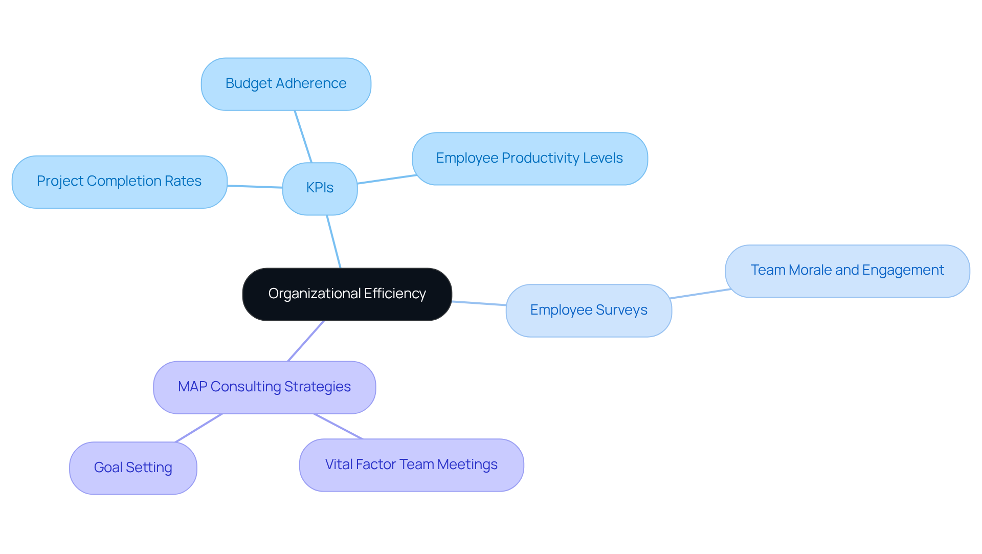 This mindmap shows how different aspects contribute to organizational efficiency. Start at the center with the main idea, then explore the branches to see the key performance indicators, the role of employee feedback, and strategies from MAP Consulting that can help improve overall performance.