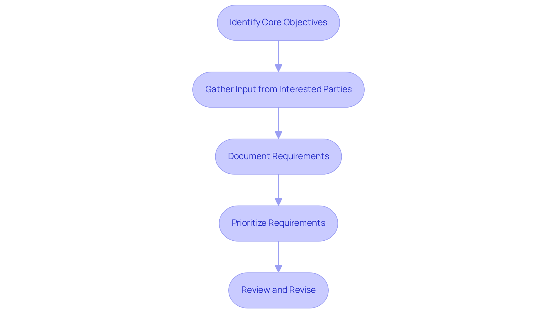 Each box represents a crucial step in defining your project requirements. Follow the arrows to see how each step leads to the next, ensuring a comprehensive approach to project planning.