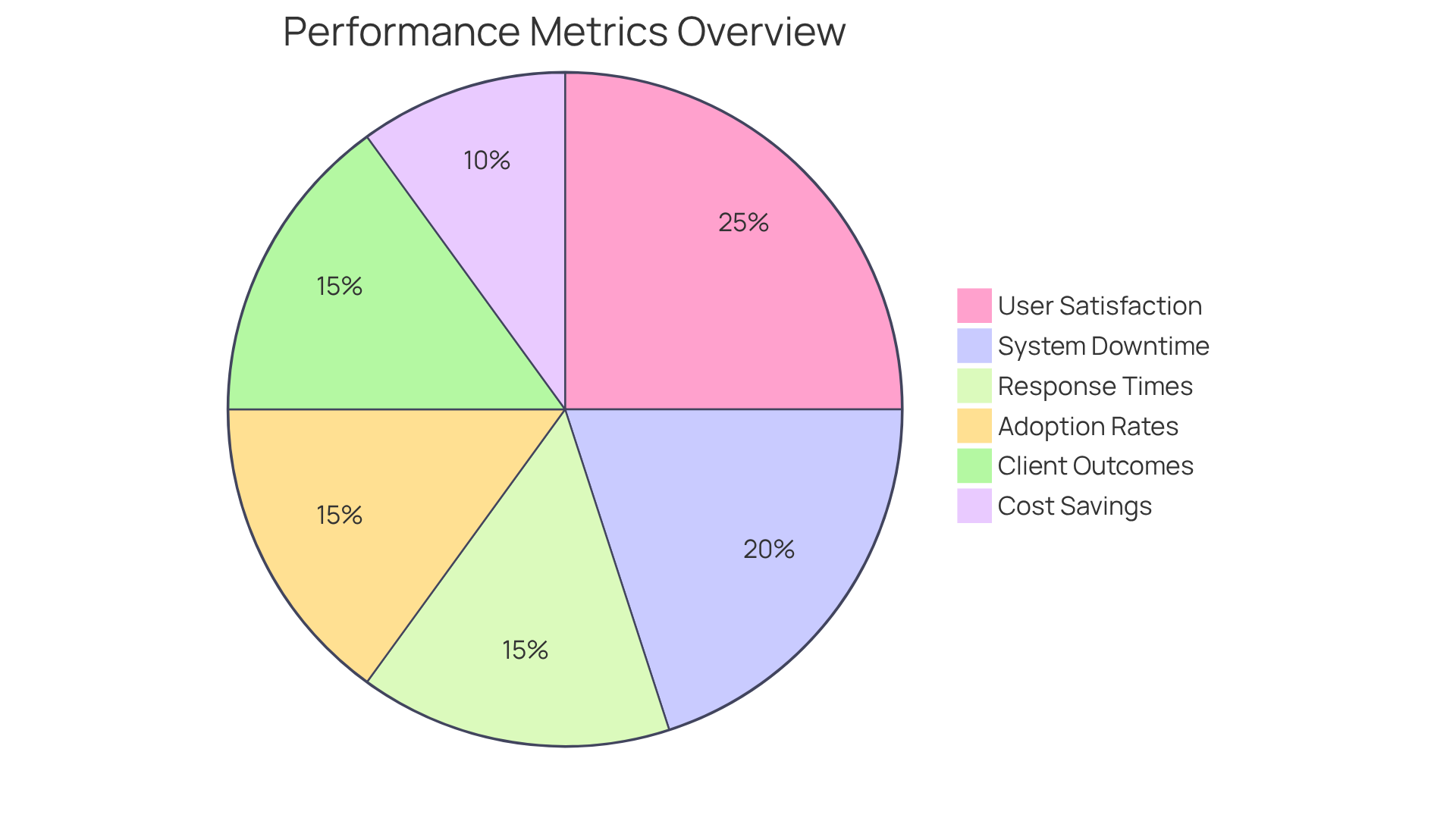 Each slice of the pie represents a different performance metric. The size of each slice indicates how significant that metric is in evaluating healthcare management software. A larger slice means it's more important for user satisfaction and operational effectiveness. Each slice of the pie represents a different performance metric. The size of each slice indicates how significant that metric is in evaluating healthcare management software. A larger slice means it's more important for user satisfaction and operational effectiveness.