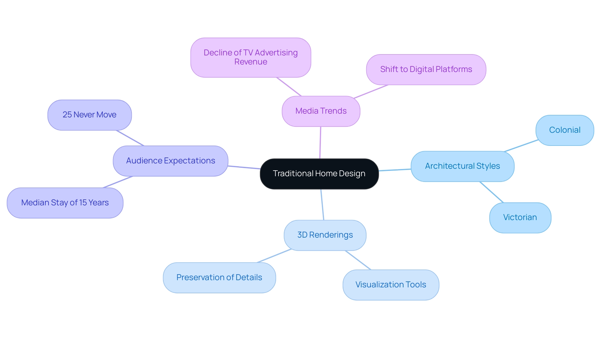 The central node represents the overarching theme of traditional home design, with branches indicating key categories and subcategories related to styles, technology, audience expectations, and media trends.