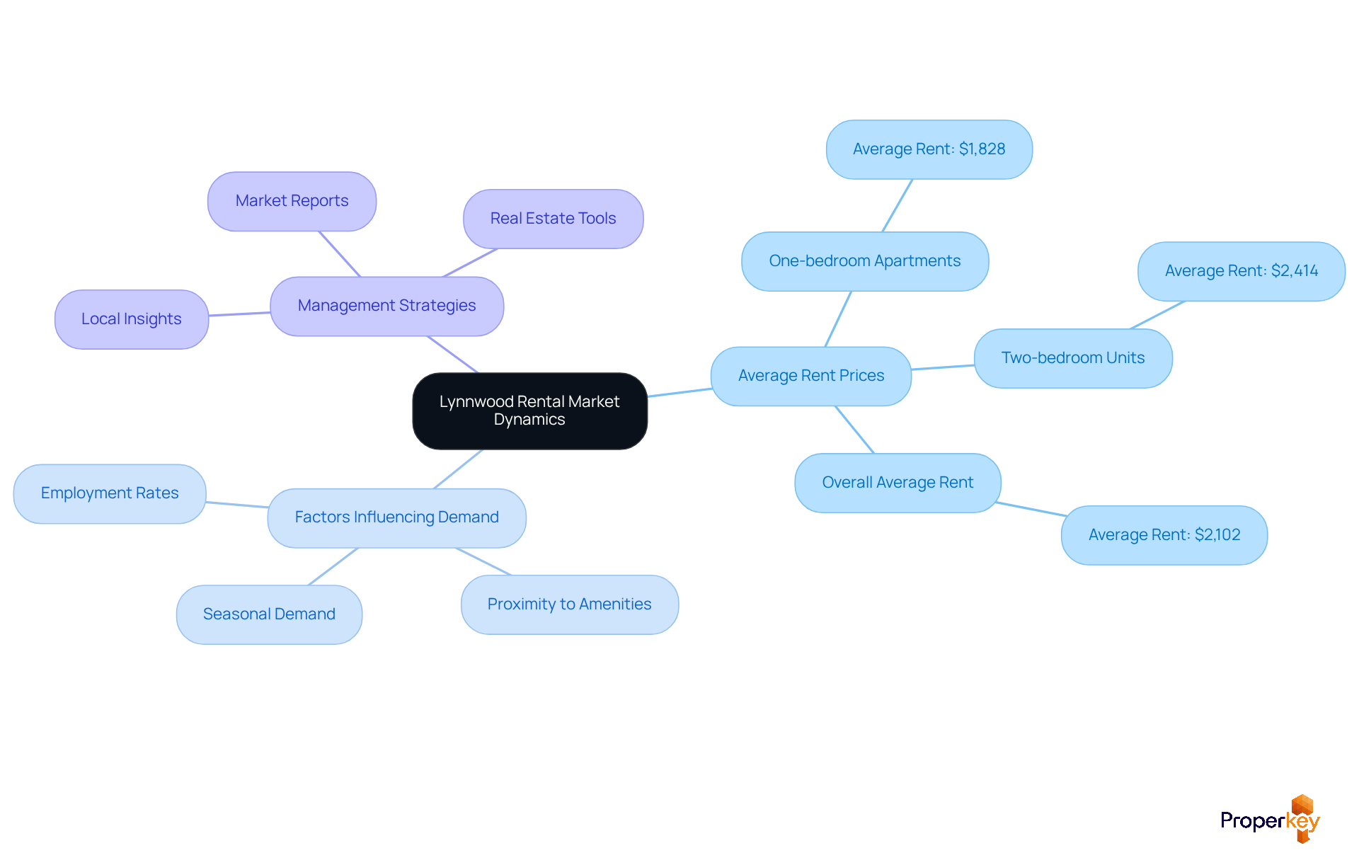 This mindmap helps you visualize the key components of the Lynnwood rental market. Start at the center with the main topic, then explore the branches to see average rents, factors that attract tenants, and strategies for effective property management.
