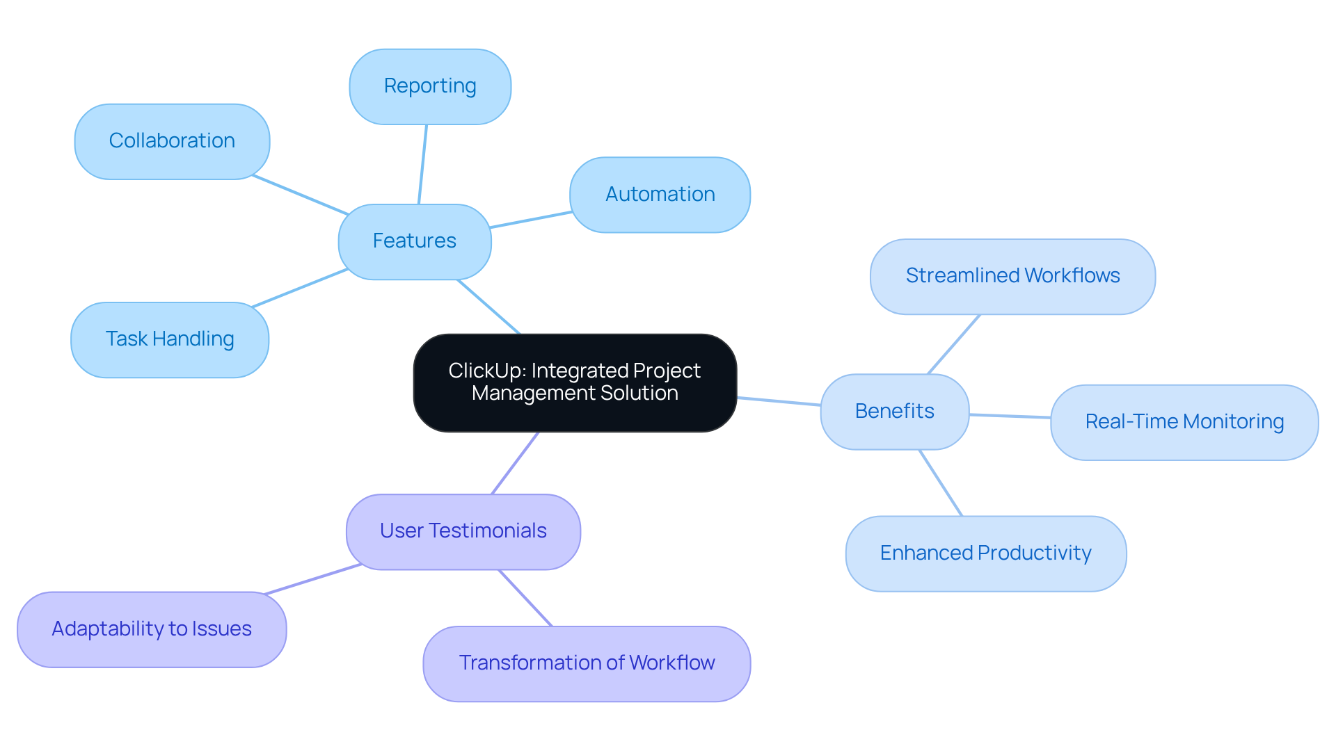 The central node represents ClickUp, while the branches show its features and benefits. Each color-coded section helps you see how ClickUp can improve team dynamics and productivity.
