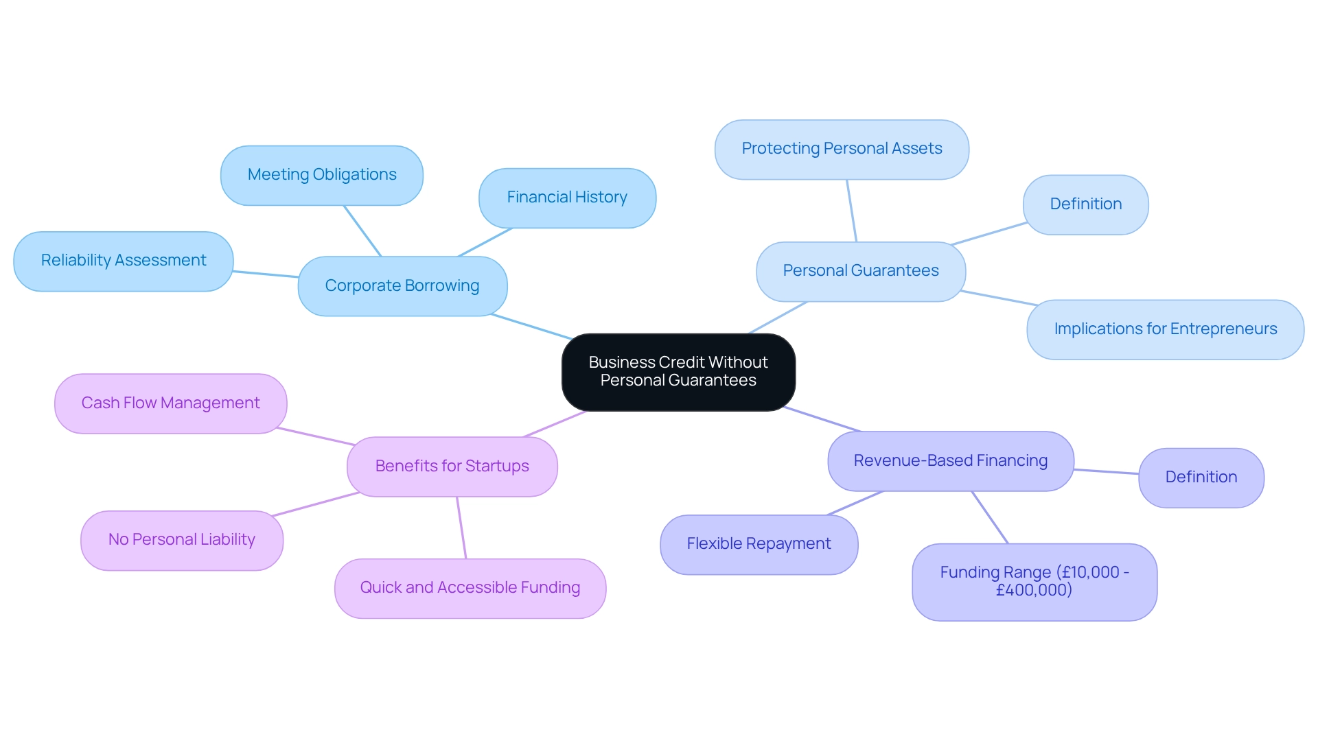 The center represents the main idea, and branches show related topics. Each color-coded branch helps you explore specific aspects of business credit, making it easy to see how they connect.
