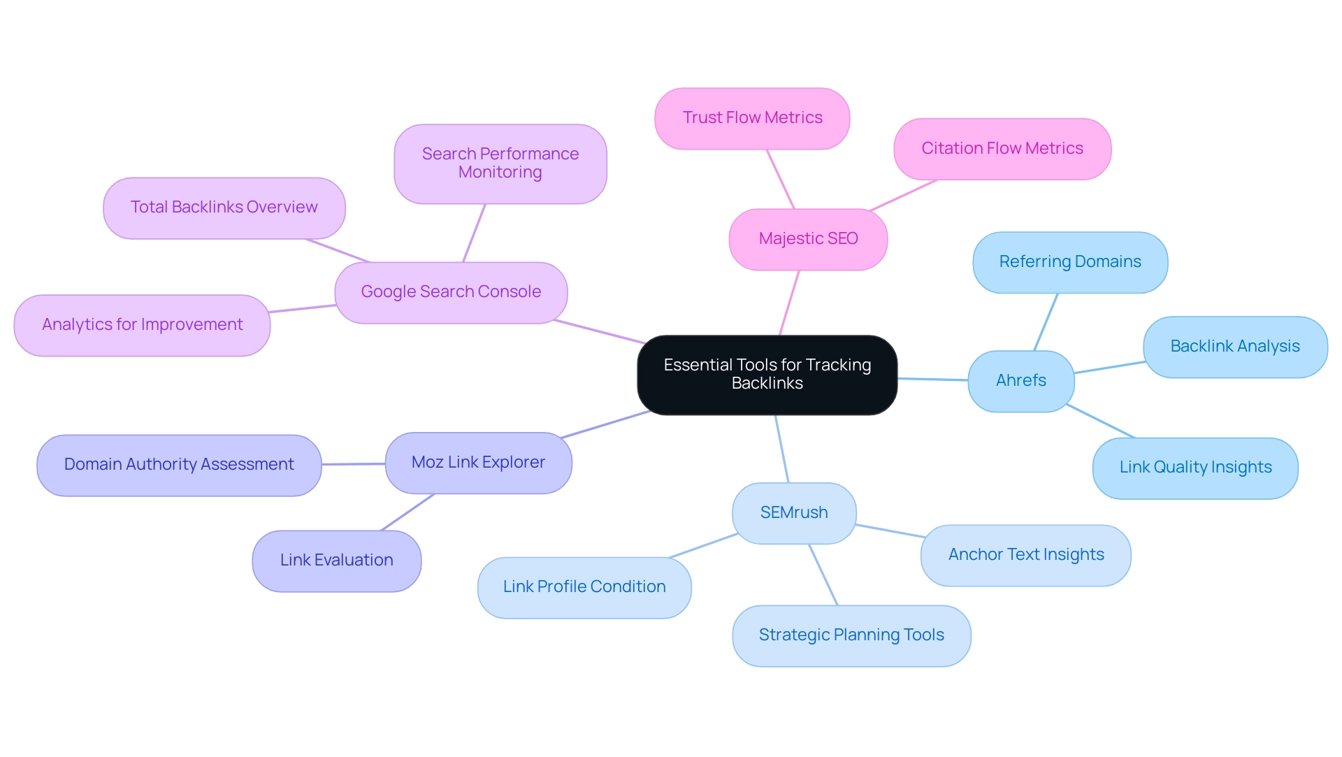 Each branch represents a backlink tracking tool, with sub-branches detailing their unique features.