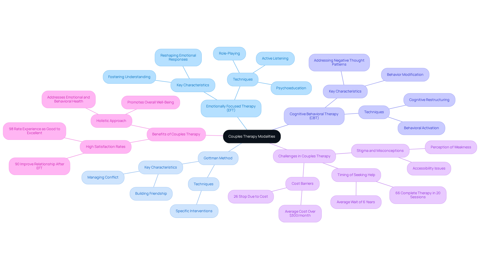 The center represents the main topic of couples therapy modalities. Each branch shows a different therapy approach, and the sub-branches detail their unique characteristics and techniques. This layout helps you see how each modality contributes to relationship healing.