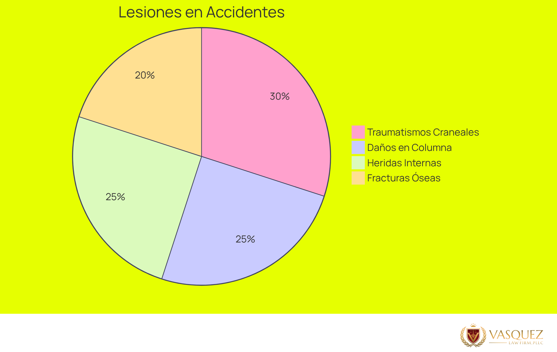 Cada segmento del gráfico de pastel representa un tipo de lesión que ocurre en los accidentes de camiones grandes. Los tamaños de los segmentos indican qué tan comunes son estas lesiones entre las víctimas, ayudando a visualizar su impacto relativo.