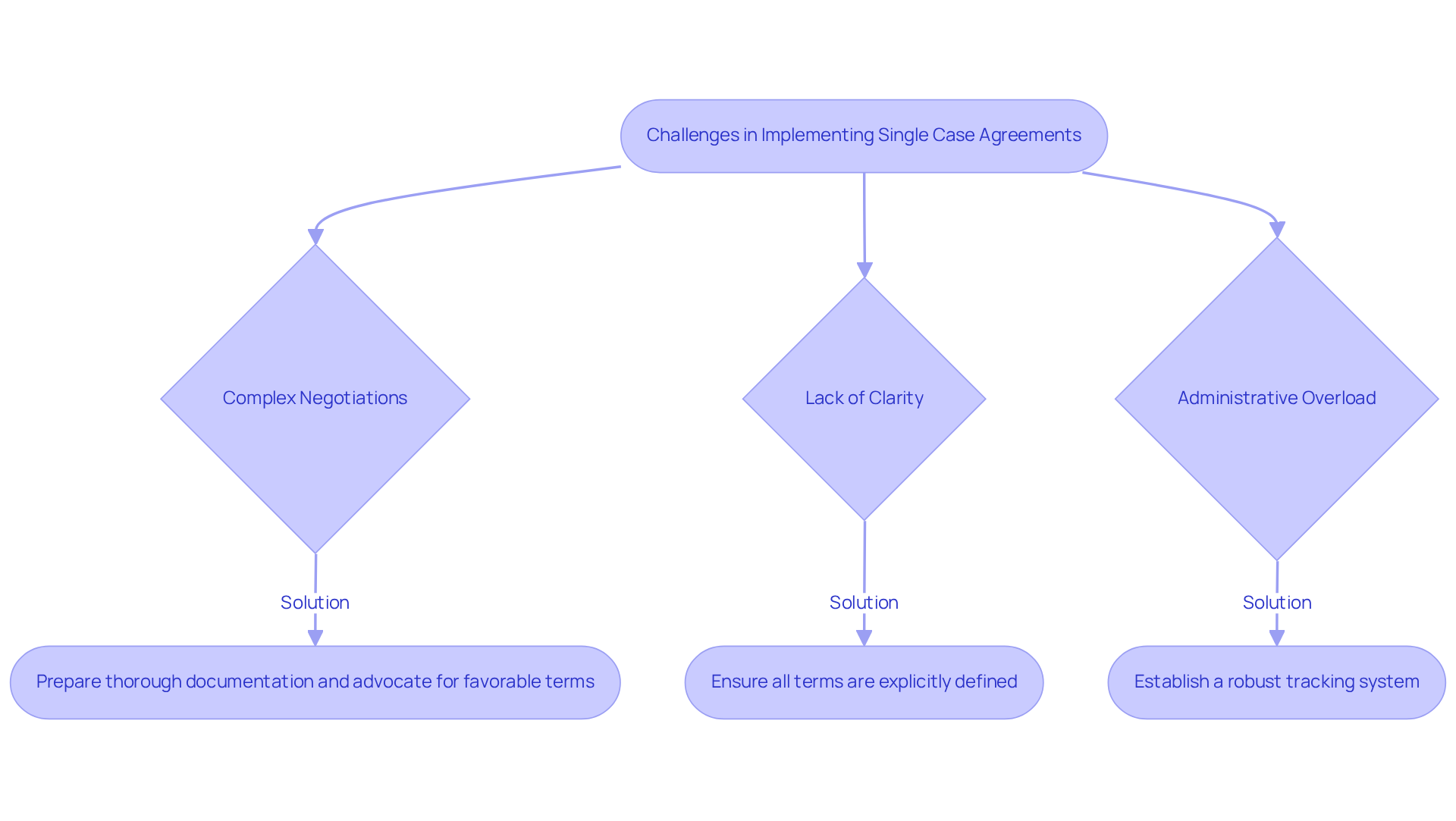 This flowchart shows the challenges clinics face when implementing single case agreements and the solutions to overcome them. Follow the arrows to see how each challenge connects to its solution, helping clinics improve their processes and patient care.