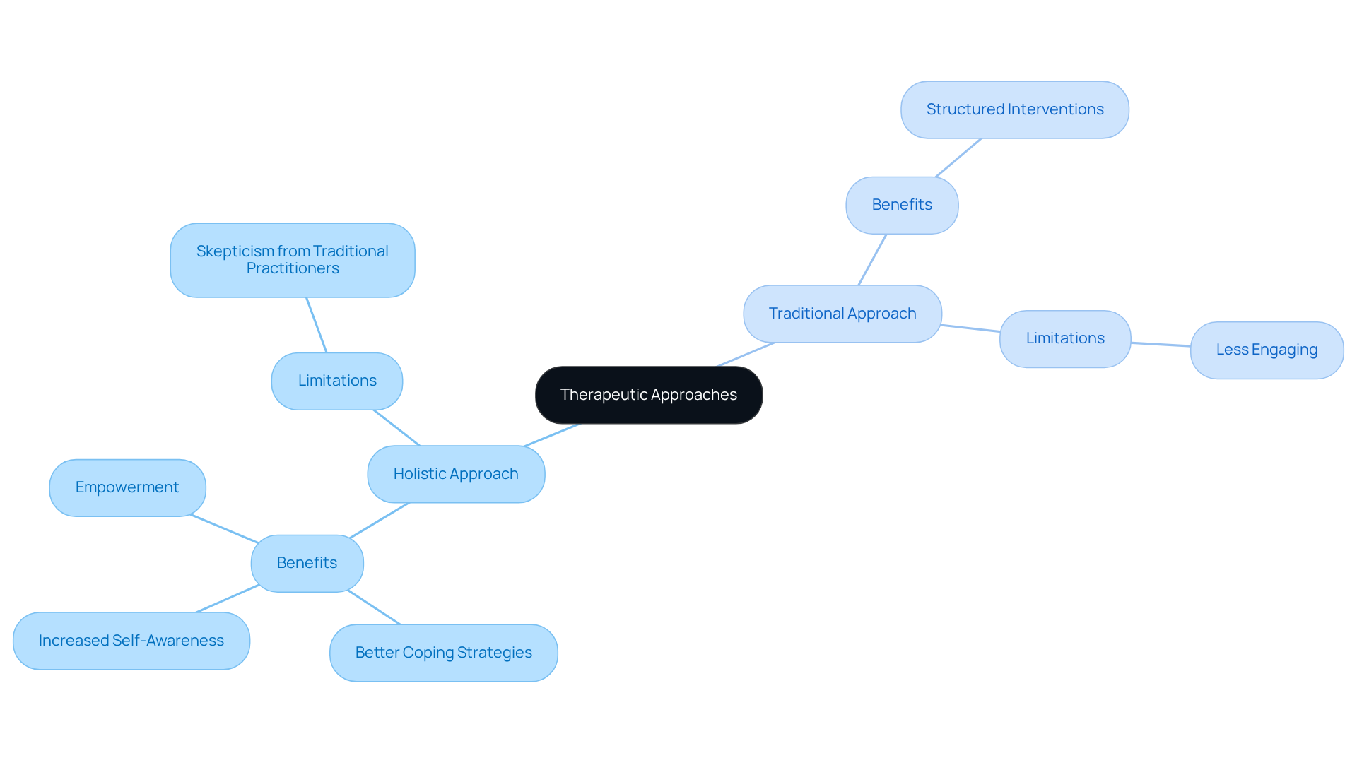 This mindmap illustrates the benefits and limitations of holistic and traditional therapy approaches. Each branch represents key points, helping you see how these methods compare and what might work best for you.