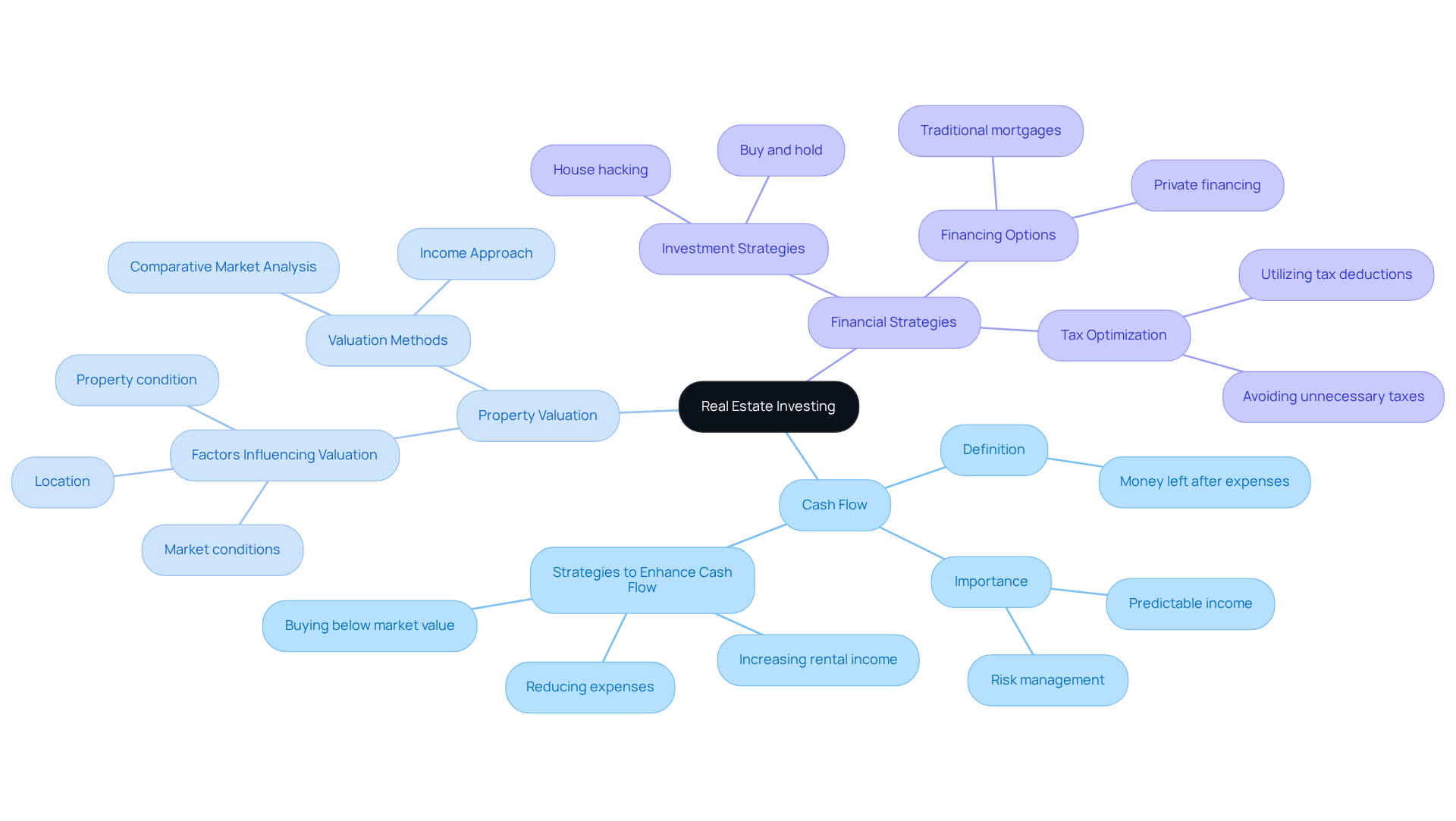 This mindmap starts with the main idea of real estate investing at the center. Each branch represents a key topic that is essential for understanding the subject. Follow the branches to explore each topic and see how they connect to the overall theme.