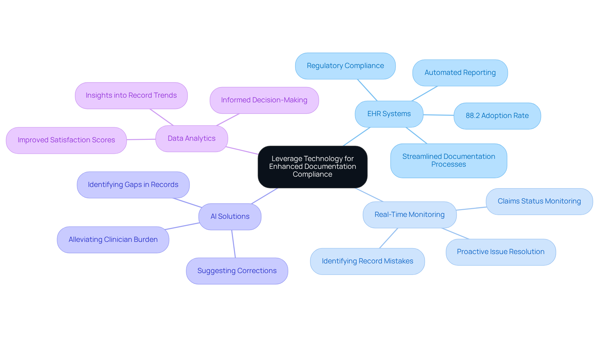 The central node represents the main theme, while the branches show different technological innovations and their benefits. Each sub-branch provides more detail on how these technologies enhance compliance and efficiency. The central node represents the main theme, while the branches show different technological innovations and their benefits. Each sub-branch provides more detail on how these technologies enhance compliance and efficiency.