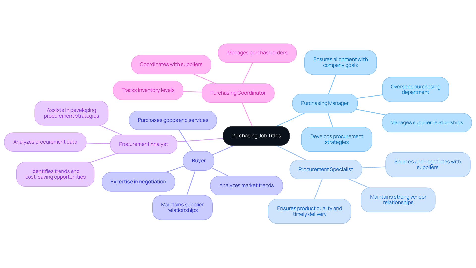 The central node represents the main topic, while each branch shows a specific job title. The sub-branches detail the responsibilities associated with each title, helping you understand the roles at a glance. The central node represents the main topic, while each branch shows a specific job title. The sub-branches detail the responsibilities associated with each title, helping you understand the roles at a glance.