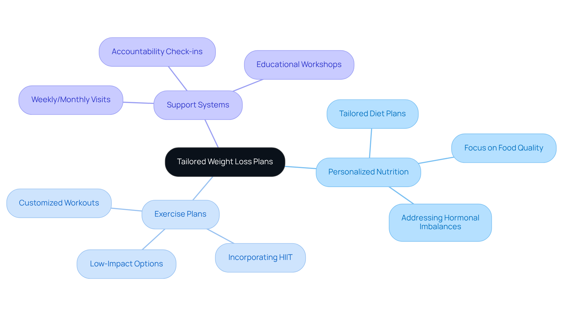 Start at the center with the main idea of tailored weight loss plans. Follow the branches to explore personalized nutrition, exercise, and the support systems that help clients succeed in their weight loss journeys.