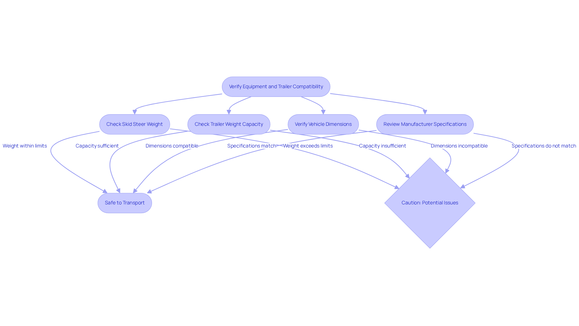 Follow the arrows to see the steps needed to ensure your equipment is compatible with the trailer. Each box represents a crucial check to keep your transport safe and efficient.