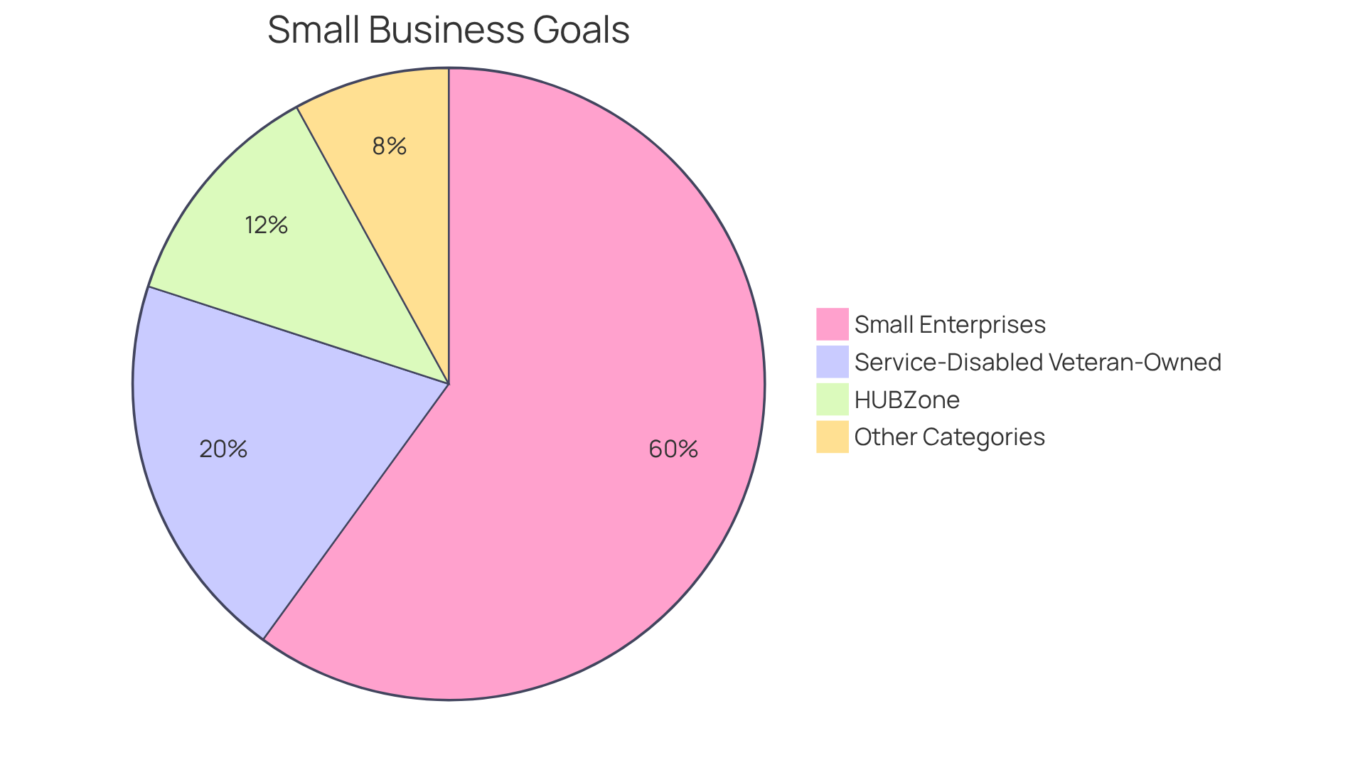 Each slice of the pie shows the percentage of government contracts designated for different categories of small businesses. The larger the slice, the more significant the target for that category. Each slice of the pie shows the percentage of government contracts designated for different categories of small businesses. The larger the slice, the more significant the target for that category.