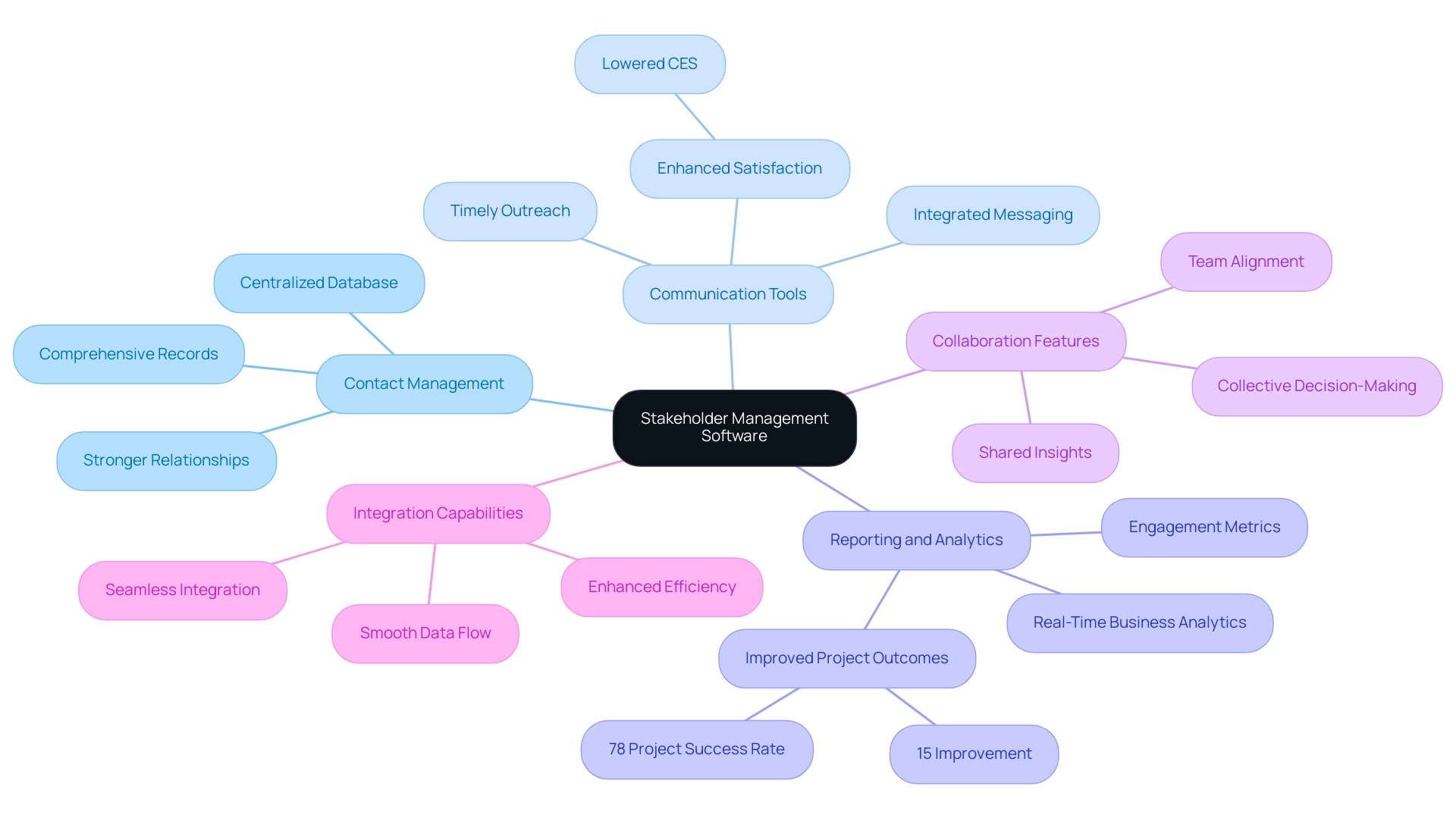 Each branch represents a key feature of the software, with sub-branches detailing their importance and impact on stakeholder engagement.