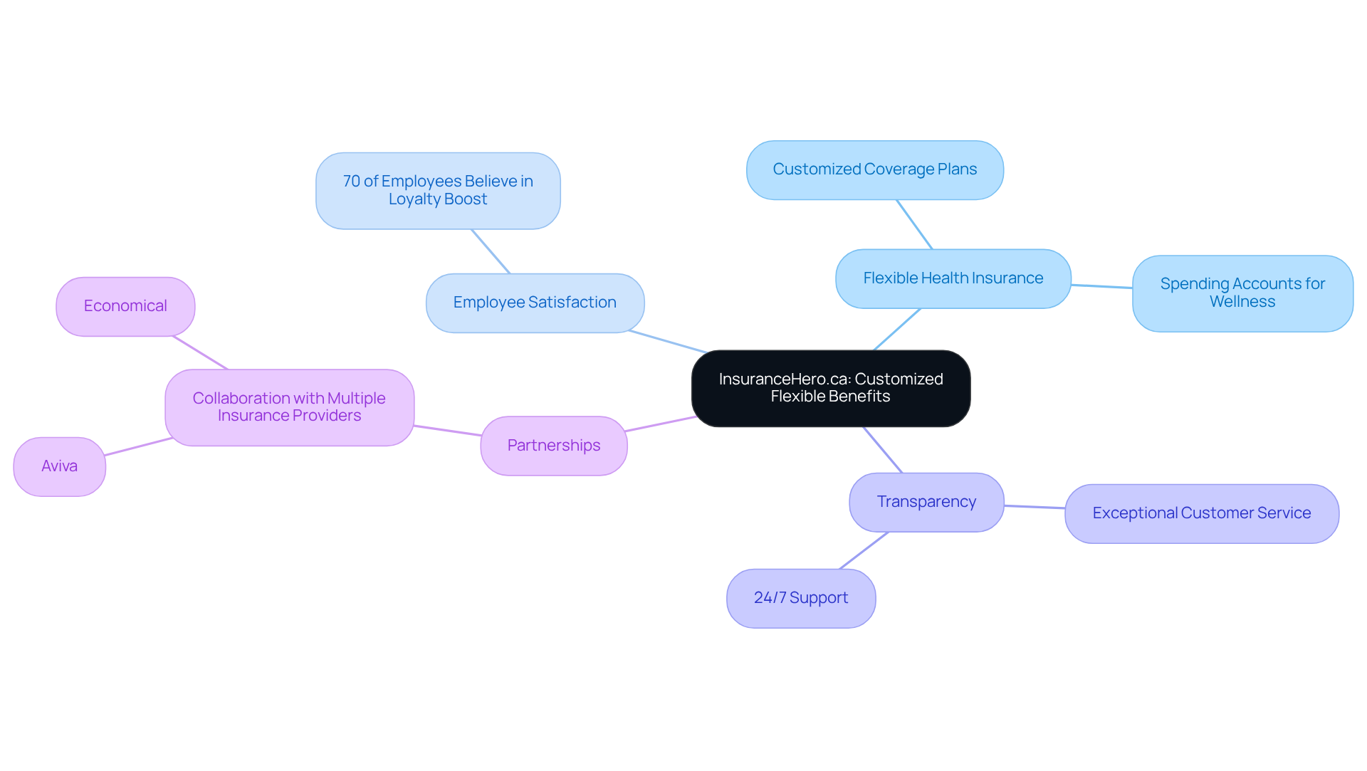 The central node represents InsuranceHero.ca, while the branches show different aspects of its offerings. Each branch highlights important features and statistics, helping you see how they connect to the overall theme of customized benefits for Canadian businesses. The central node represents InsuranceHero.ca, while the branches show different aspects of its offerings. Each branch highlights important features and statistics, helping you see how they connect to the overall theme of customized benefits for Canadian businesses.