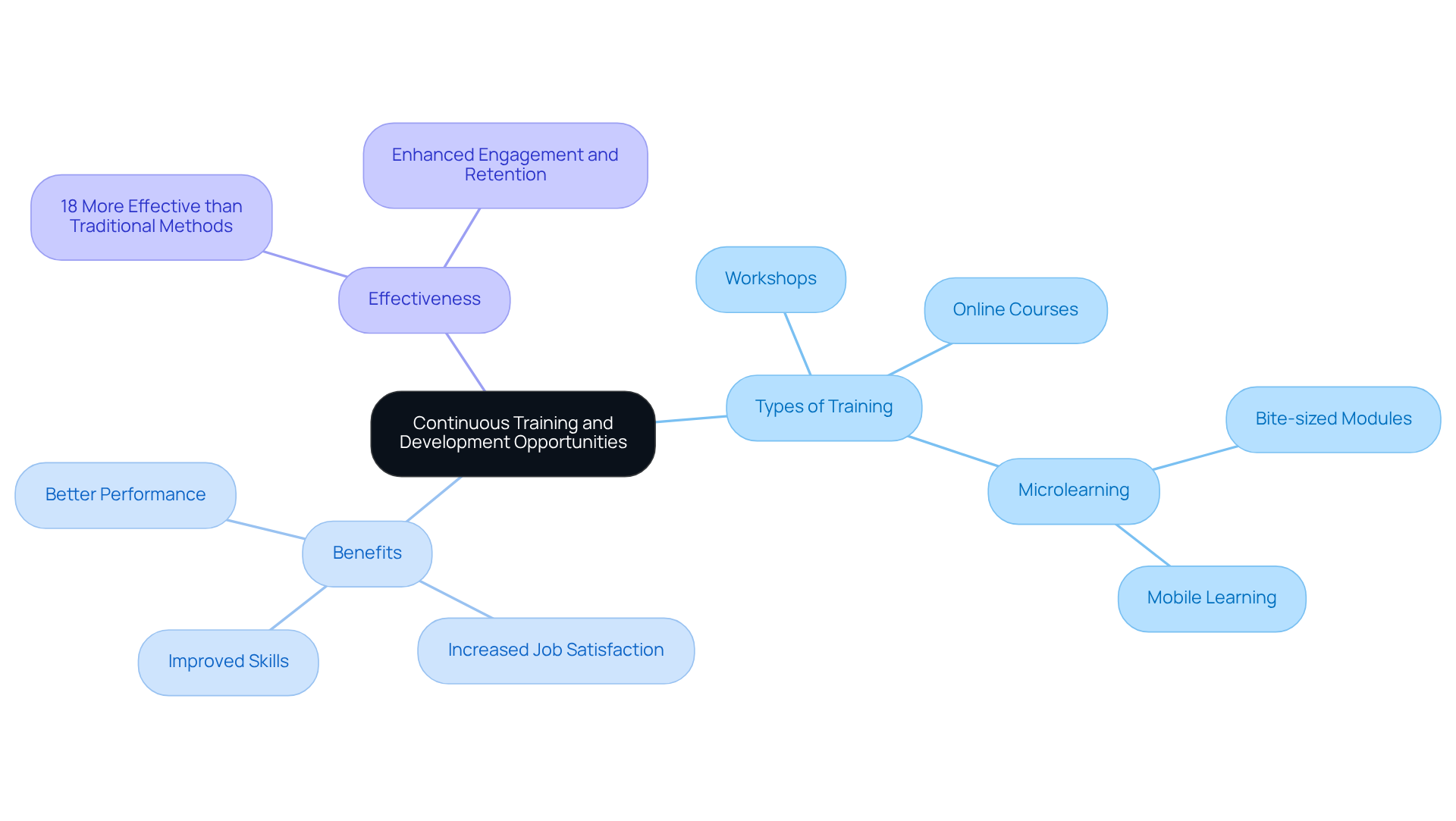 The central idea is about ongoing training for truck operators. Each branch shows different types of training and their benefits, helping you understand how they contribute to better performance and job satisfaction.