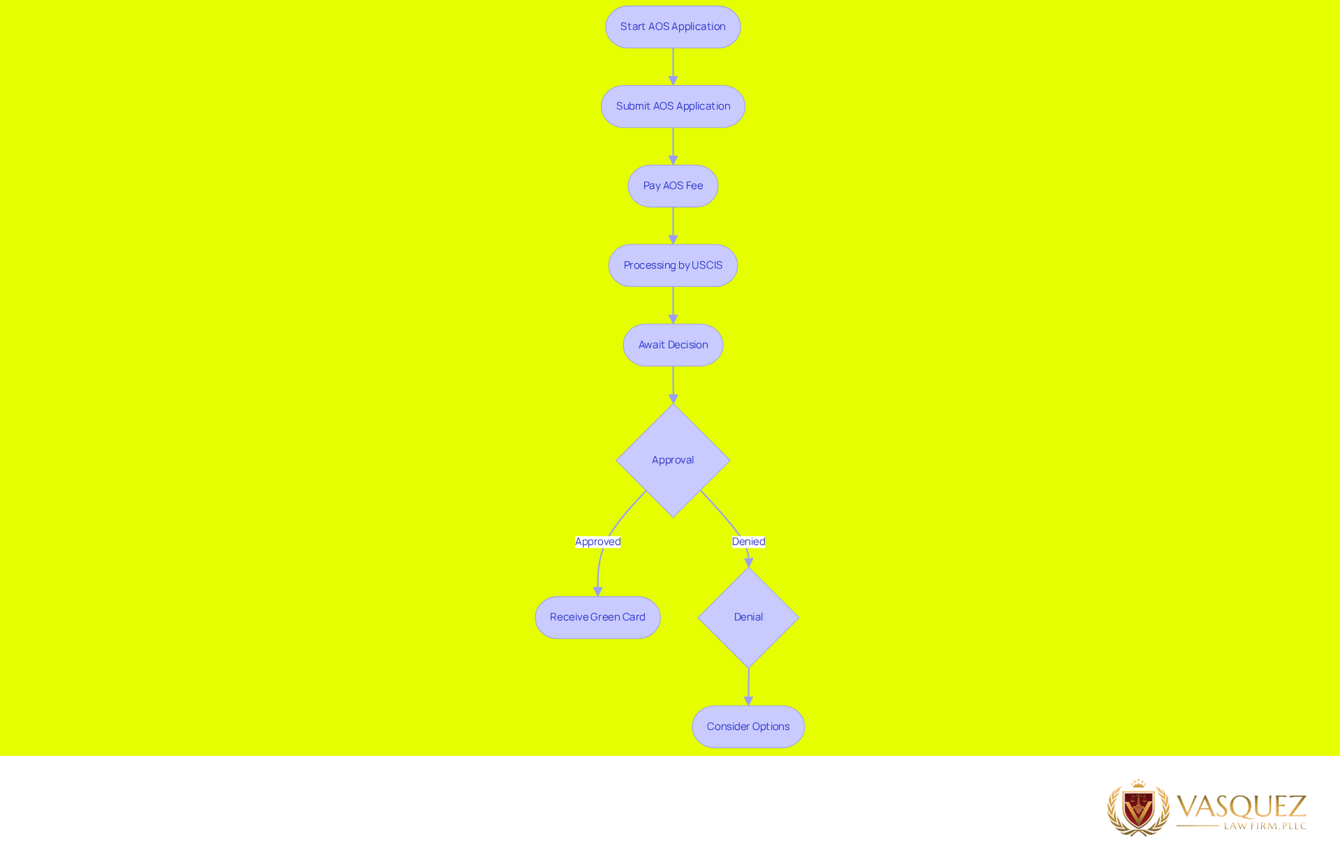 This flowchart guides you through the steps of applying for Adjustment of Status. Each box represents a stage in the process, and the arrows show how you move from one step to the next. If you reach a decision point, it indicates whether your application was approved or denied, helping you understand your options.