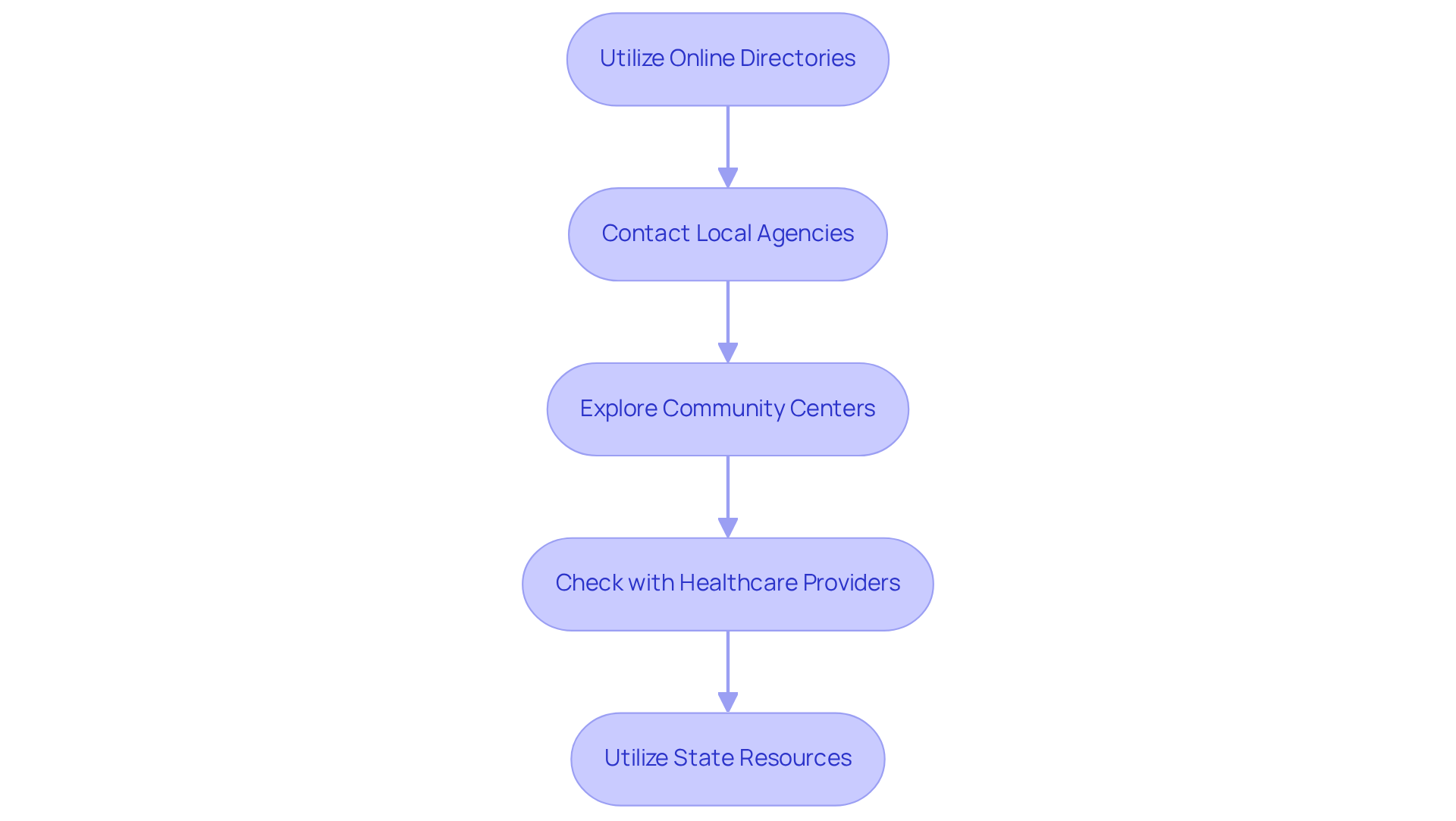 Each box shows a step you can take to find help for seniors — follow the arrows to see the order of actions you should consider.