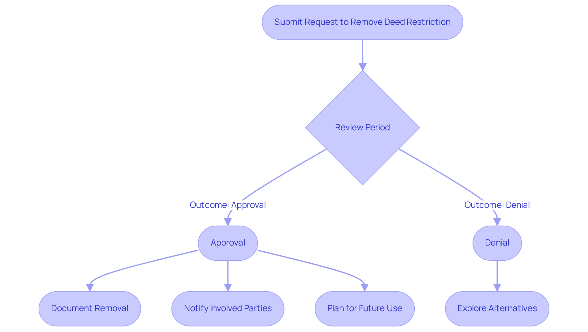This flowchart outlines what happens after you submit your request. Follow the arrows to see each step, from the review period to the outcomes of approval or denial, and what actions to take next.
