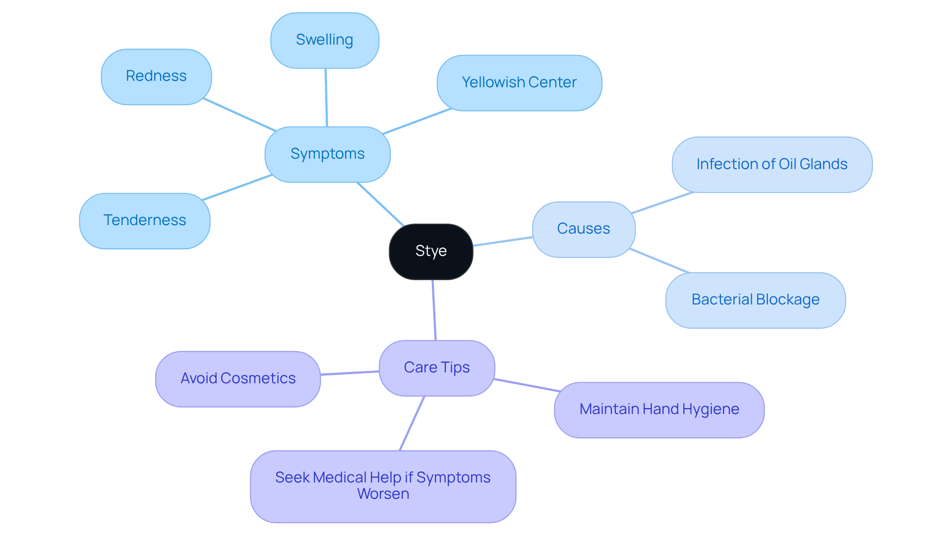 This mindmap helps you visualize what a stye is and how to manage it. The central idea is 'Stye', and from there, you can see the symptoms, causes, and care tips branching out. Each color represents a different category, making it easy to understand the connections between the information.