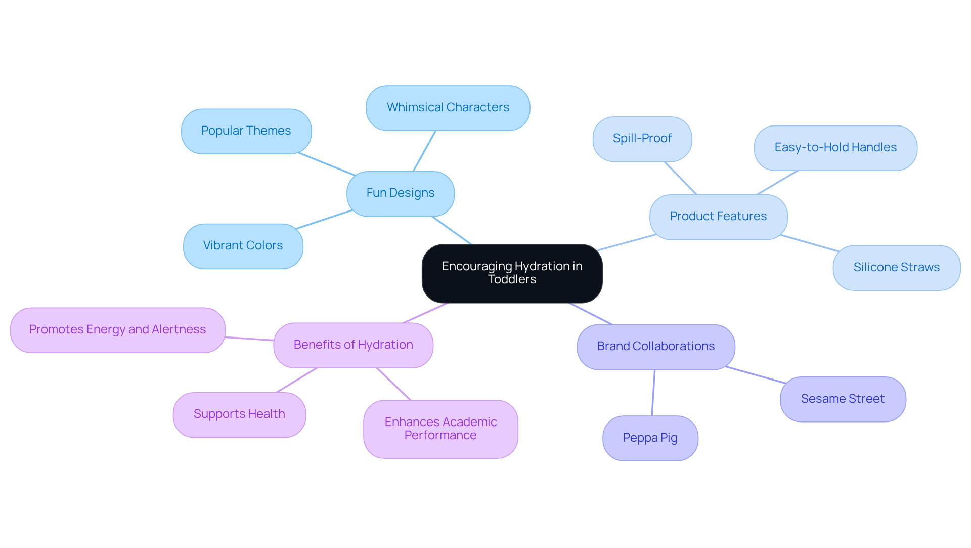 This mindmap shows how fun and engaging tumbler designs can help toddlers stay hydrated. Each branch represents a different aspect of the design or its benefits, making it easy to see how they all connect to the main idea of promoting hydration.