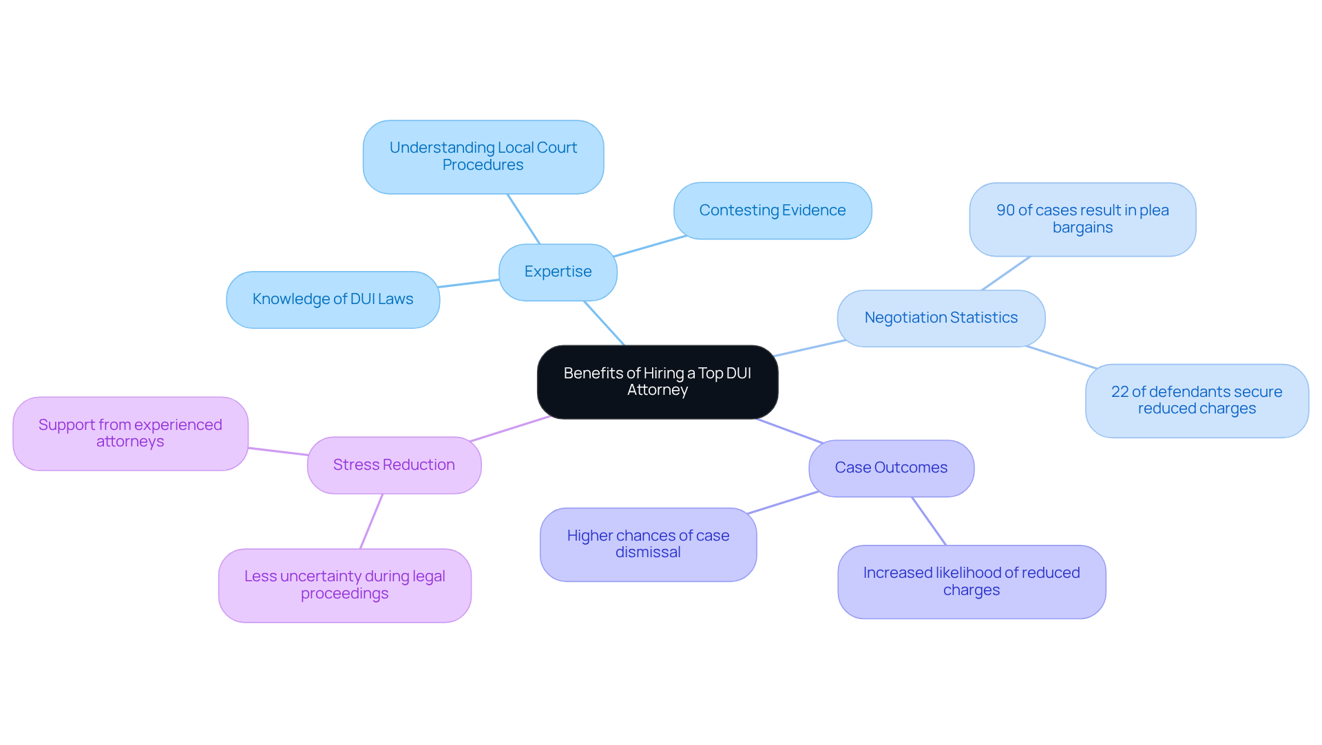 The central node represents the main topic, while the branches show the key benefits and statistics related to hiring a top DUI attorney. Each branch highlights a different aspect of how expertise can influence case outcomes, making it easier to understand the overall advantages. The central node represents the main topic, while the branches show the key benefits and statistics related to hiring a top DUI attorney. Each branch highlights a different aspect of how expertise can influence case outcomes, making it easier to understand the overall advantages.