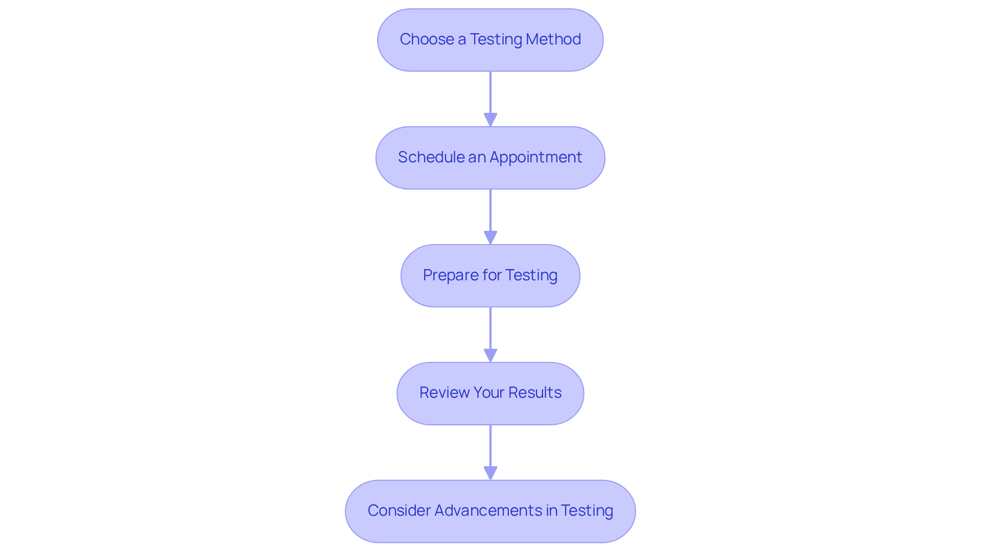 Each box represents a step in your hormone testing journey. Follow the arrows to see how to navigate from choosing a testing method all the way to reviewing your results.