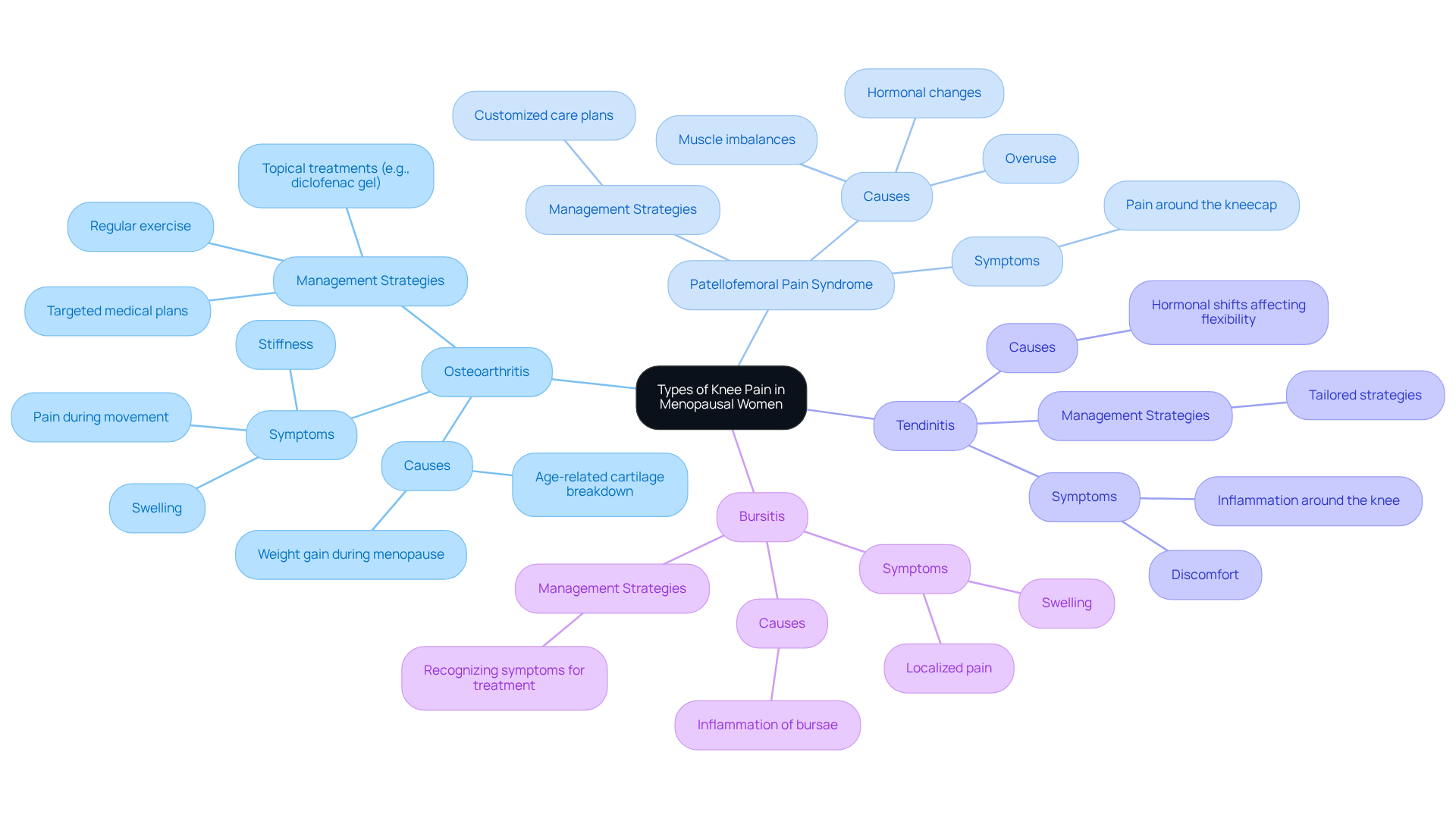 The central node represents the overall topic of knee pain, while each branch highlights a specific type of pain. The sub-points provide additional details about symptoms and management, helping you understand the complexities of each condition.