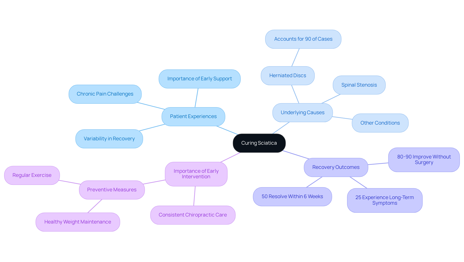 This mindmap illustrates the journey of recovering from sciatica. Start at the center with the main topic, then explore the branches to understand patient experiences, causes of pain, and the significance of seeking help early. Each branch provides insights into how these factors interconnect and influence recovery. This mindmap illustrates the journey of recovering from sciatica. Start at the center with the main topic, then explore the branches to understand patient experiences, causes of pain, and the significance of seeking help early. Each branch provides insights into how these factors interconnect and influence recovery.