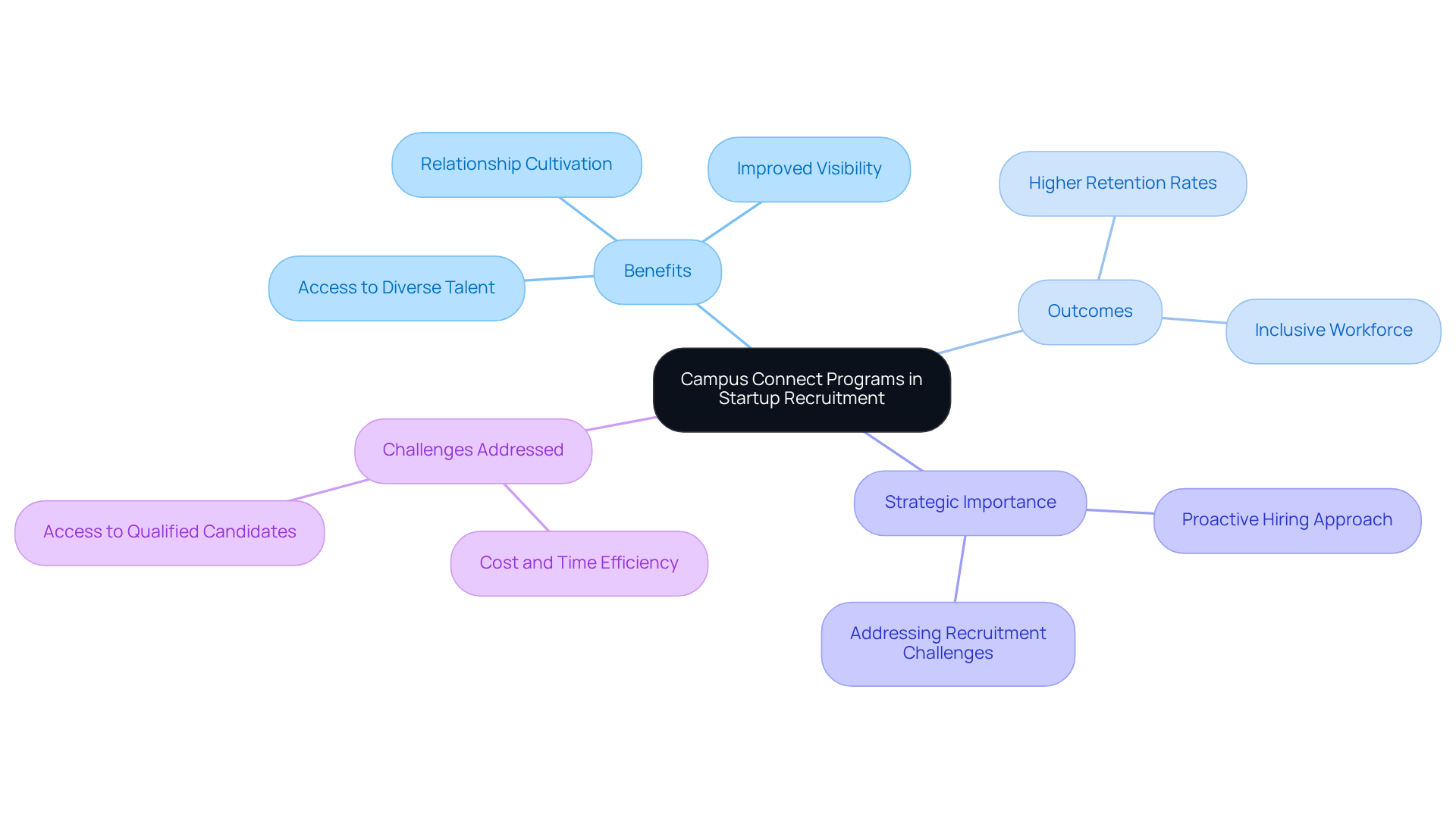This mindmap starts with the main idea of campus connect programs and branches out to show their benefits, outcomes, and strategic importance. Each branch represents a different aspect of how these programs contribute to successful recruitment for startups.