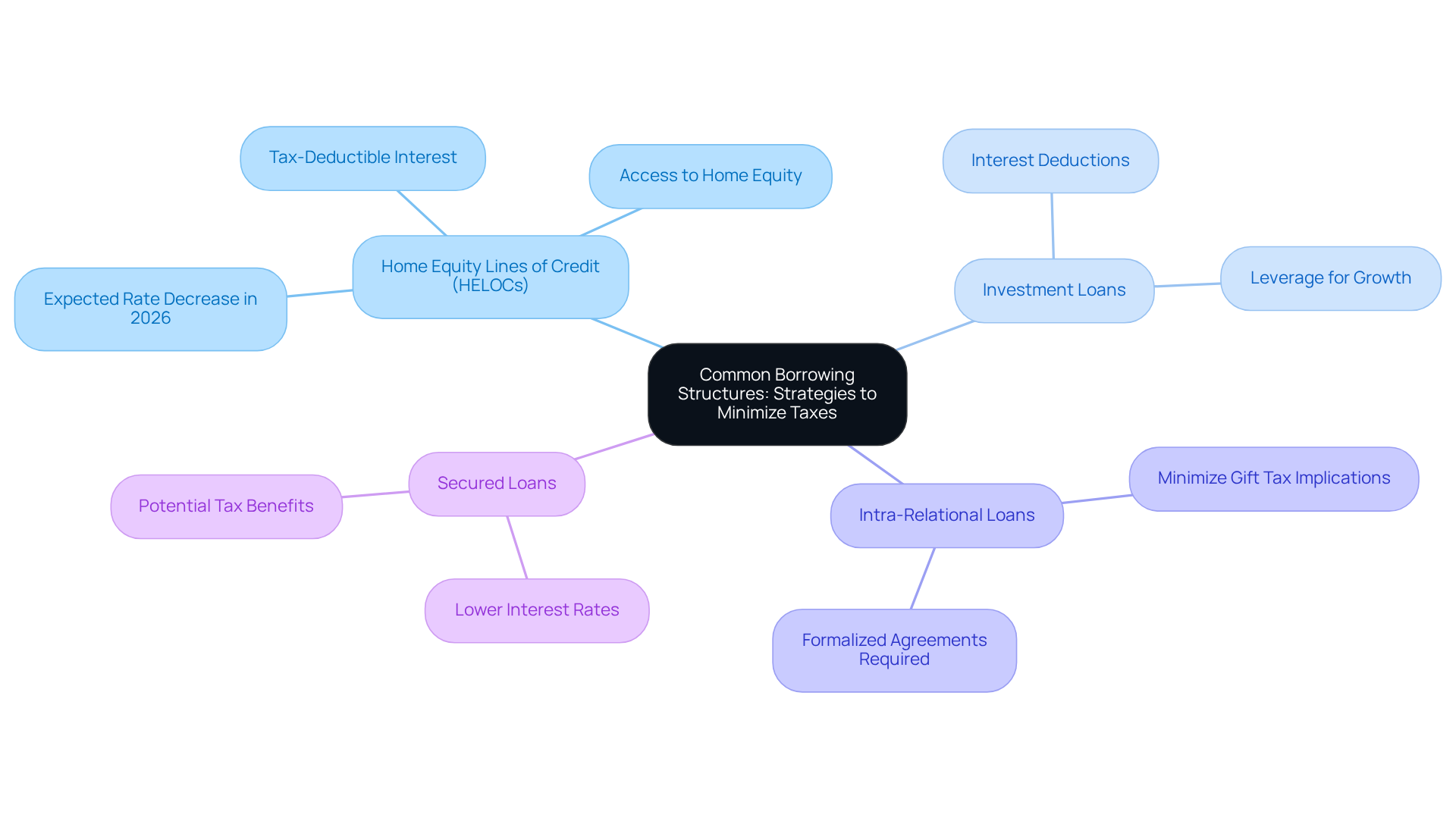 7 Tax-Aware Borrowing Strategies for Young Families' Financial Success ...