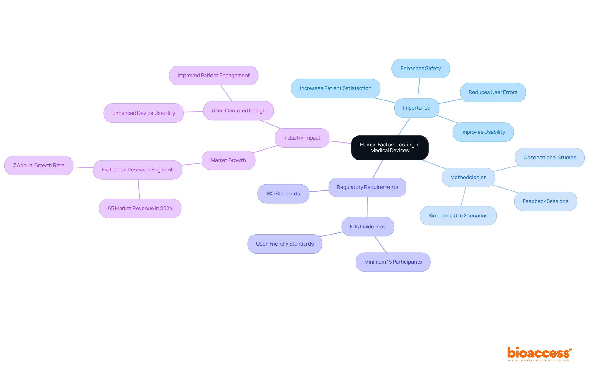 The central node represents the main concept of human factors testing. Each branch details specific aspects, such as why it's important, how it's done, the rules governing it, and its impact on the industry. Follow the branches to explore the connections and insights related to enhancing medical device usability and safety.