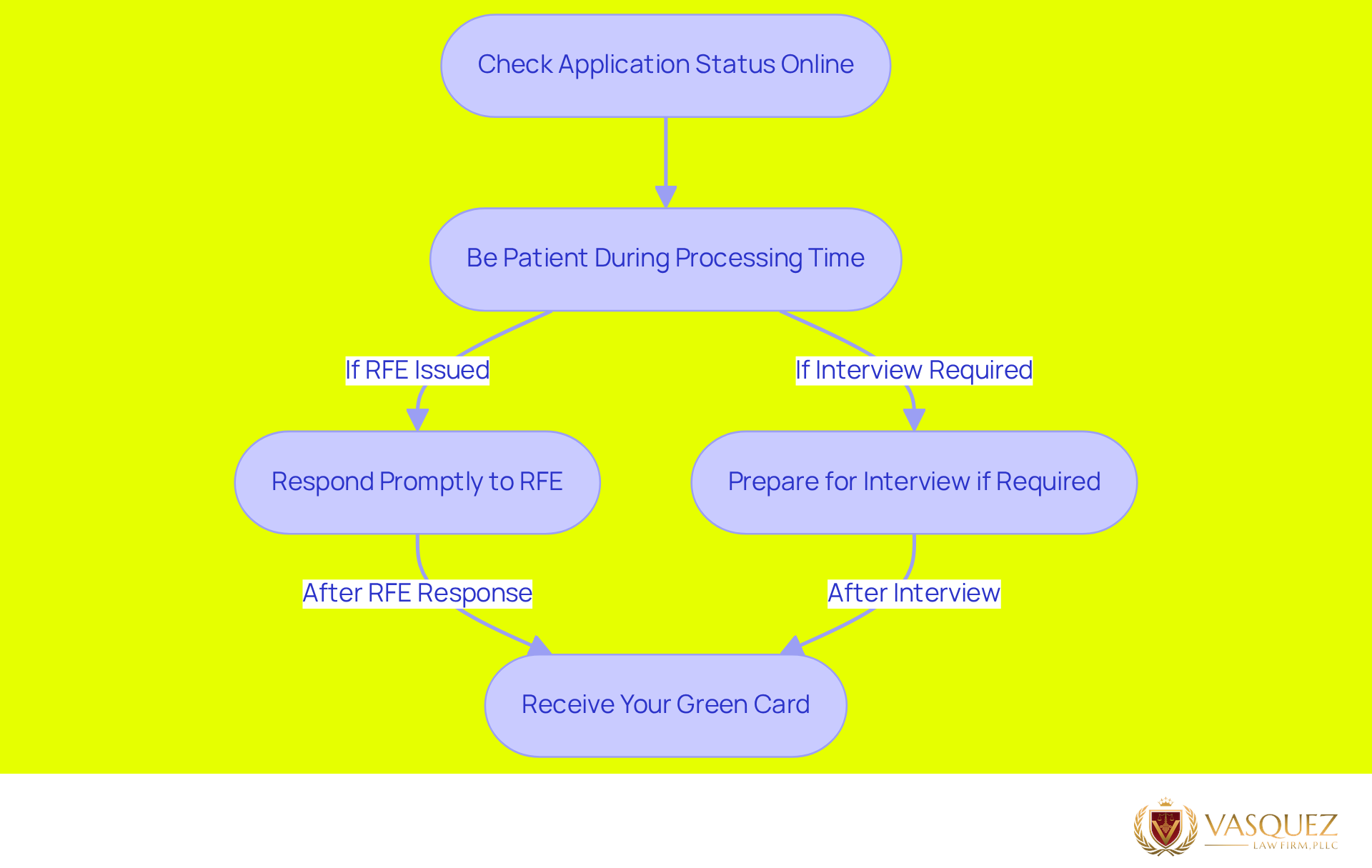 This flowchart guides you through the important steps to take while waiting for your Green Card application. Each box represents a key action you should consider, and the arrows show the order in which to follow them. Start at the top and move down to ensure you're informed and prepared throughout the process.