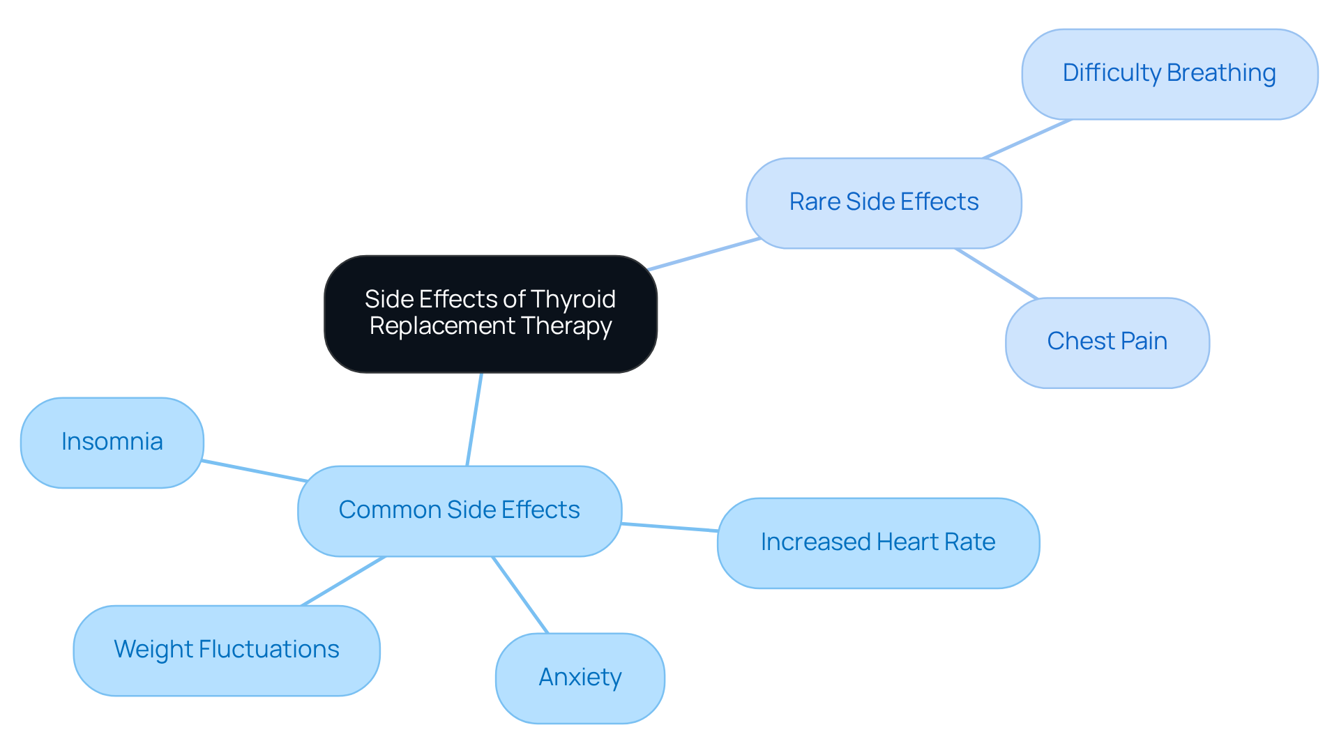 The central node represents the overall topic of side effects. The branches show the two categories: common and rare side effects. Each sub-branch lists specific side effects, helping you understand what to watch for during treatment. The central node represents the overall topic of side effects. The branches show the two categories: common and rare side effects. Each sub-branch lists specific side effects, helping you understand what to watch for during treatment.