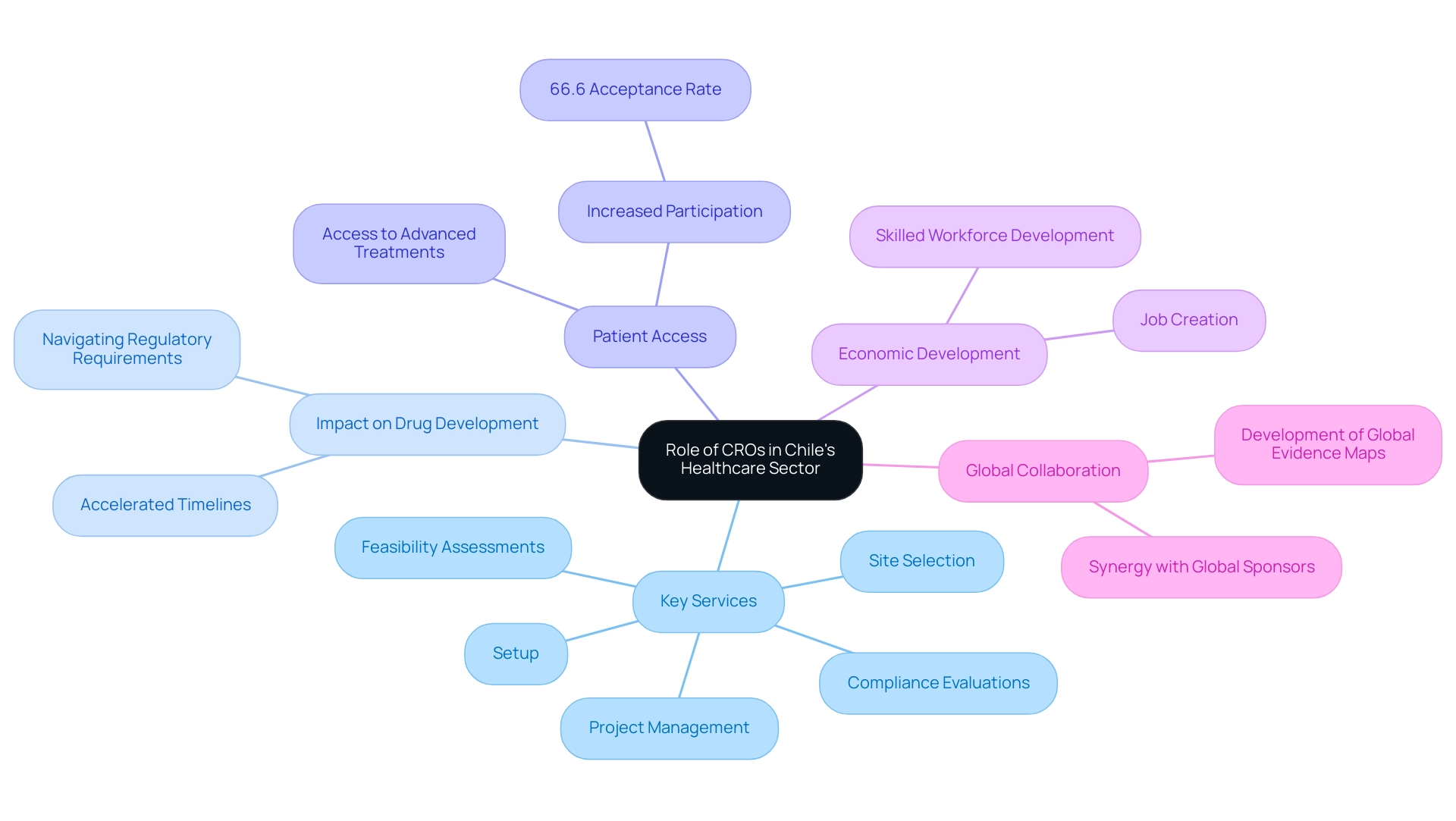 Central node represents CROs' roles, primary branches denote key areas of impact, and sub-branches detail specific services and contributions.