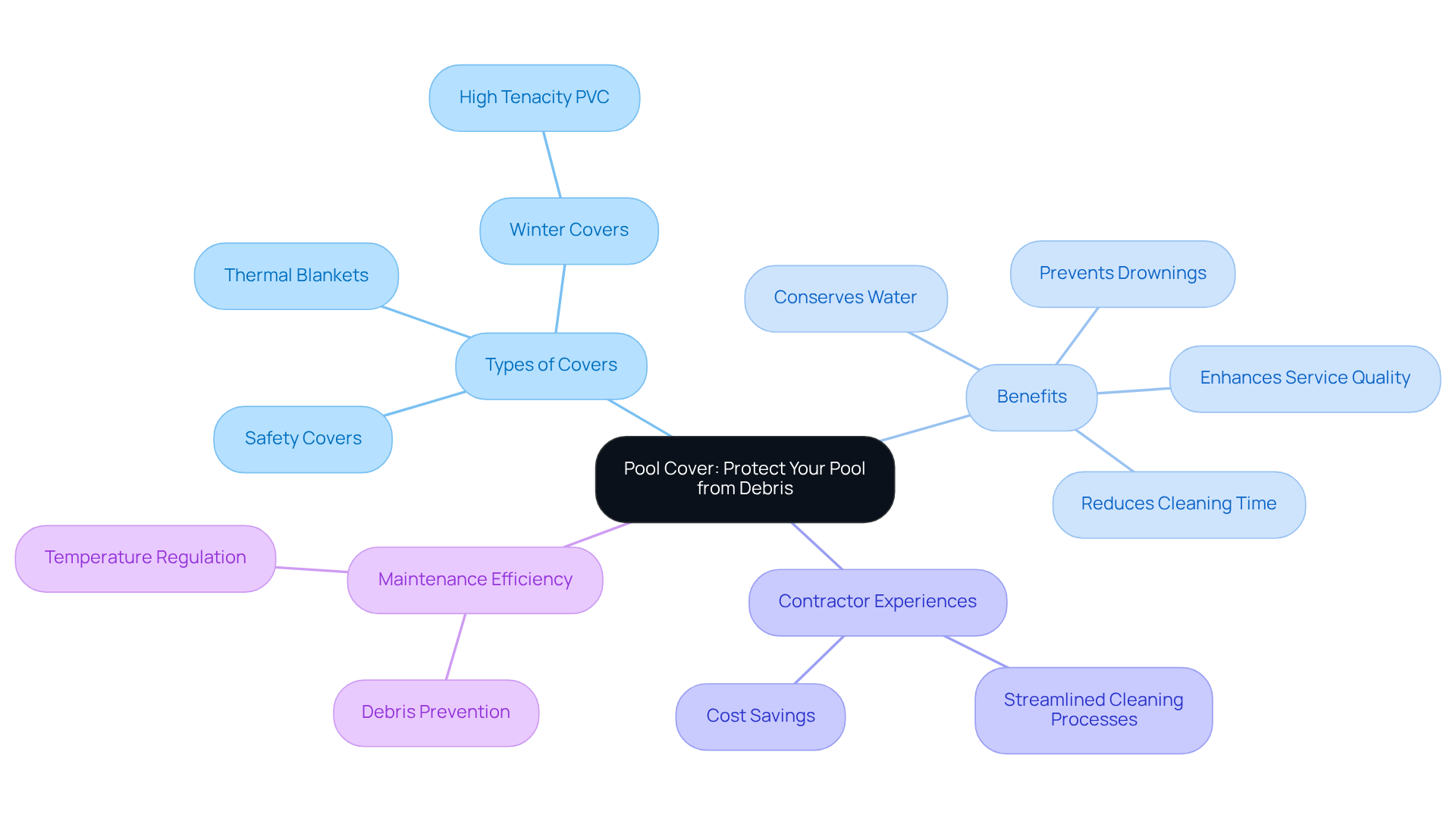 The central node represents the main topic of pool covers. Each branch shows a related aspect, such as different types of covers and their benefits. Follow the branches to see how these concepts connect and contribute to pool maintenance and safety.
