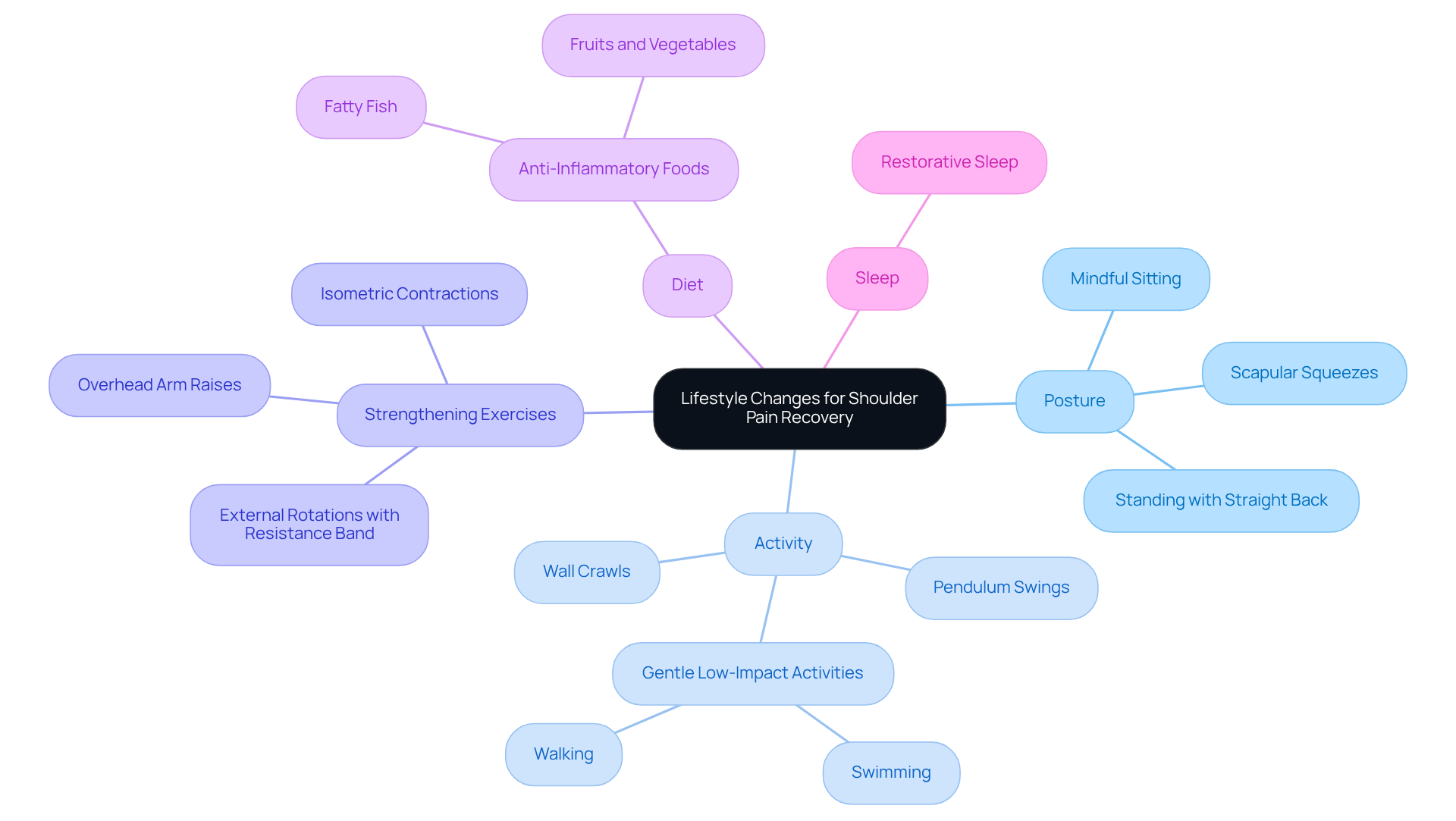 This mindmap shows how different lifestyle changes can help with shoulder pain recovery. Each branch represents a key area of focus, and the sub-branches detail specific actions you can take. Follow the branches to see how each change contributes to your healing journey. This mindmap shows how different lifestyle changes can help with shoulder pain recovery. Each branch represents a key area of focus, and the sub-branches detail specific actions you can take. Follow the branches to see how each change contributes to your healing journey.
