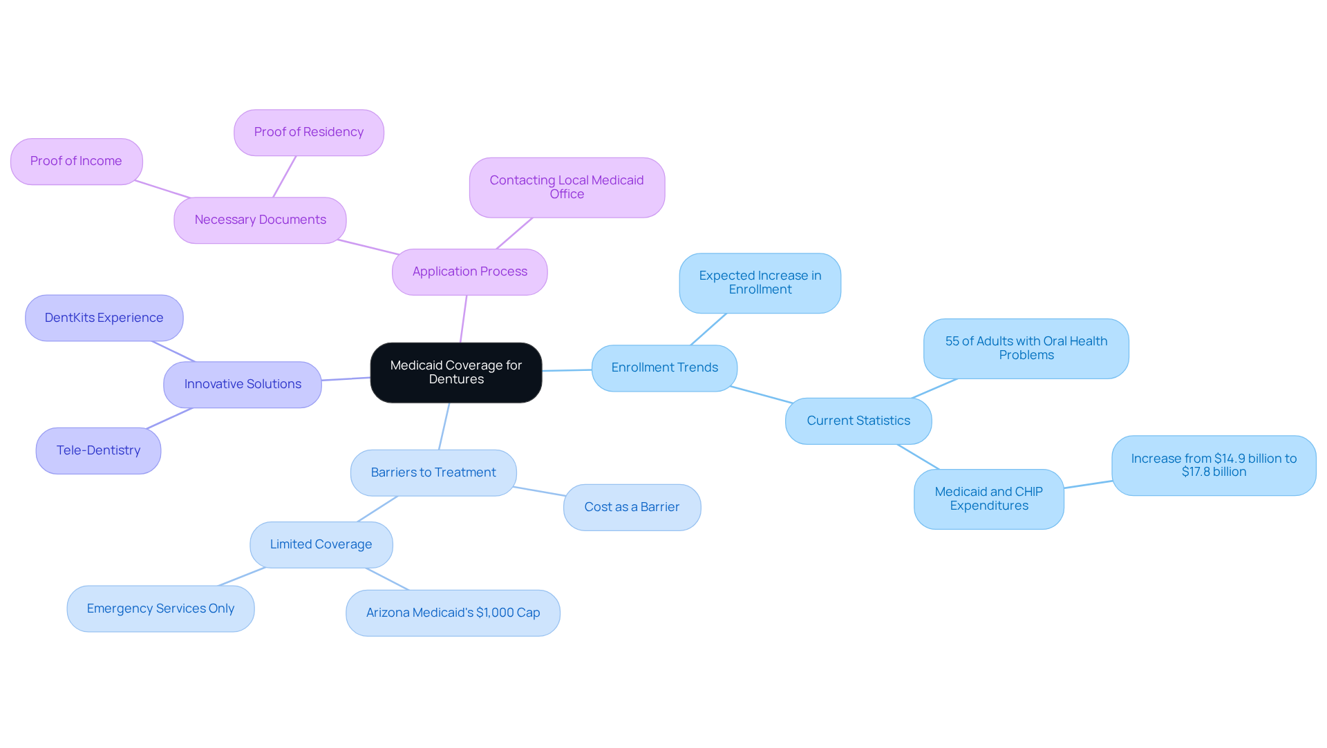 The central node represents the main topic of Medicaid coverage for dentures, with branches showing important related themes and details like challenges, solutions, and enrollment processes. Each color-coded branch helps identify different areas of focus. The central node represents the main topic of Medicaid coverage for dentures, with branches showing important related themes and details like challenges, solutions, and enrollment processes. Each color-coded branch helps identify different areas of focus.