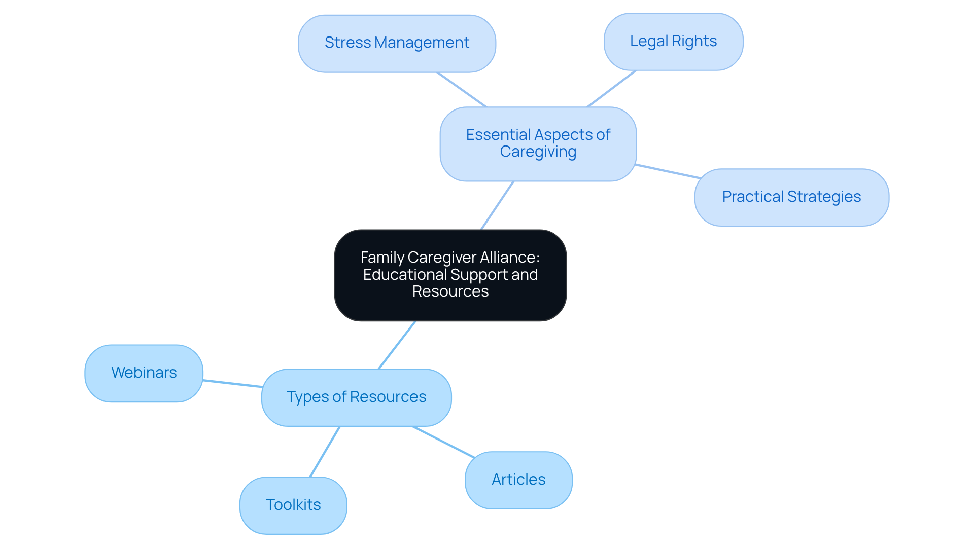The central node represents the Family Caregiver Alliance's mission, while the branches show the different types of resources and key caregiving topics. Each color-coded branch helps you see how everything connects to support caregivers.