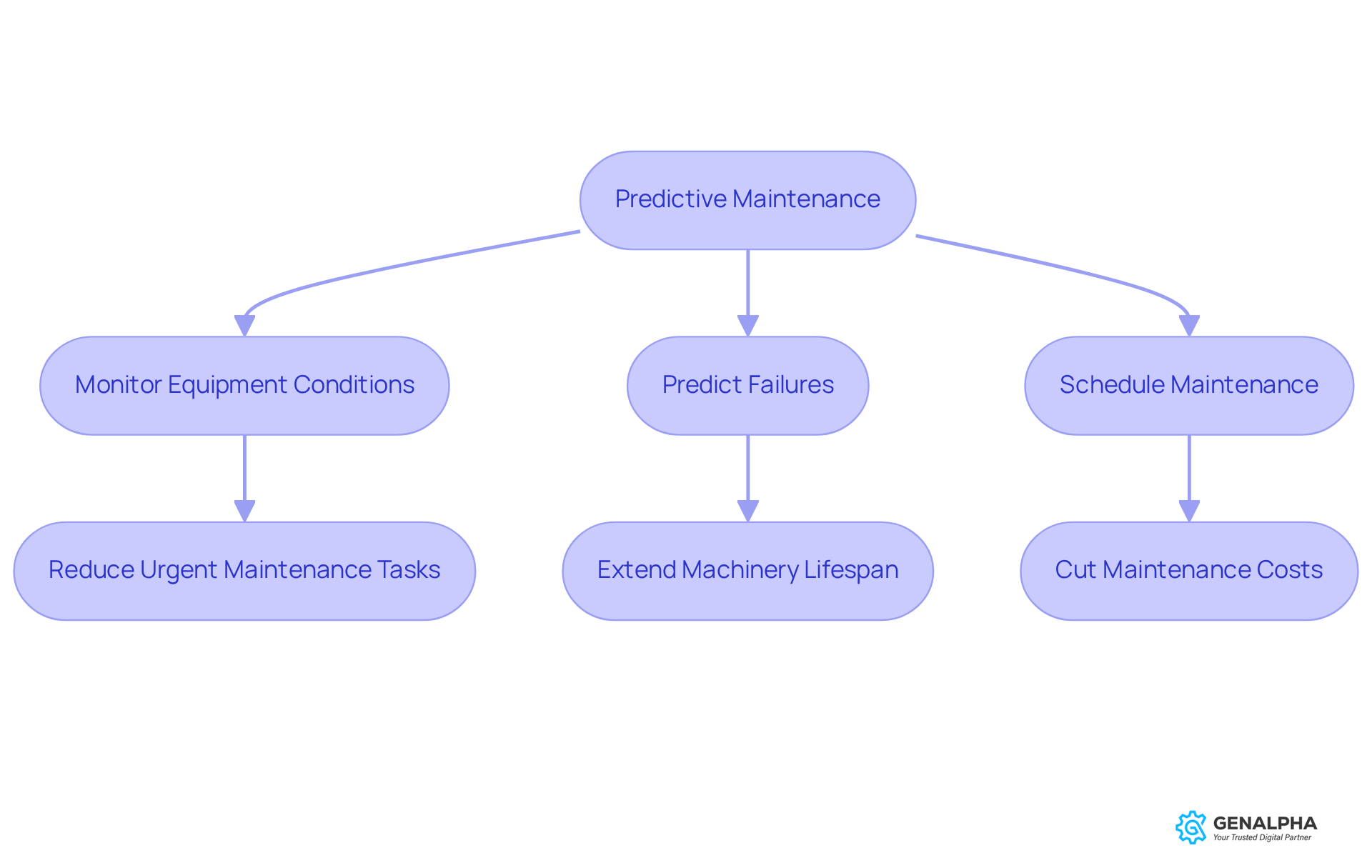 The chart shows how predictive maintenance works: starting with monitoring, moving to predictions, and leading to scheduled maintenance, which ultimately reduces downtime and saves costs. Each step builds on the previous one.