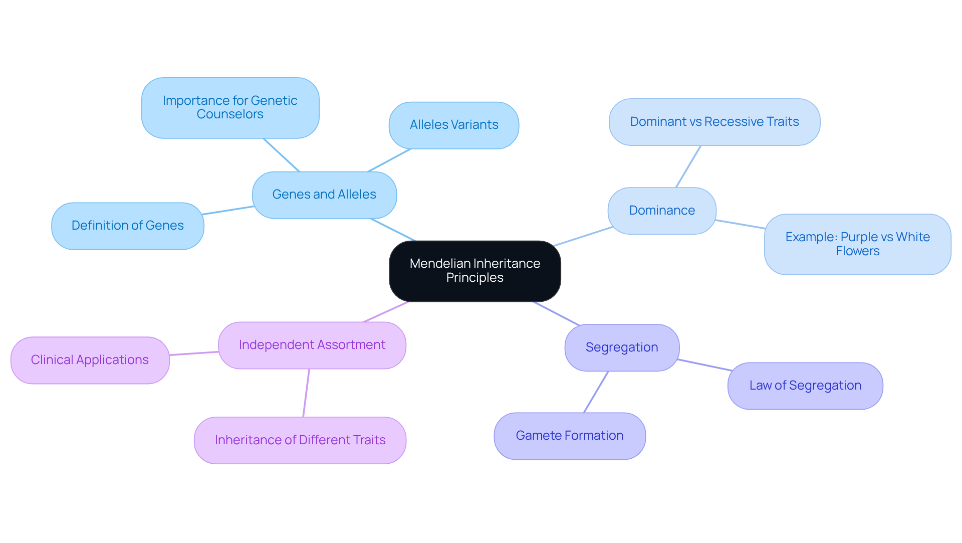 Start at the center with the main topic of Mendelian inheritance, then follow the branches to explore each principle and its key concepts. Each color-coded branch helps you see how these ideas connect and support the overall understanding of genetics.