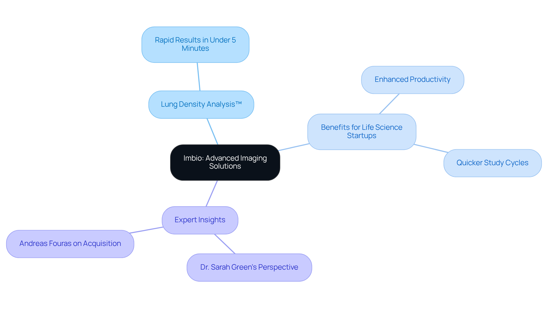 The center represents Imbio's main focus, while the branches show different aspects of their technology and its impact on life science startups. Follow the branches to explore how each part contributes to the overall theme.