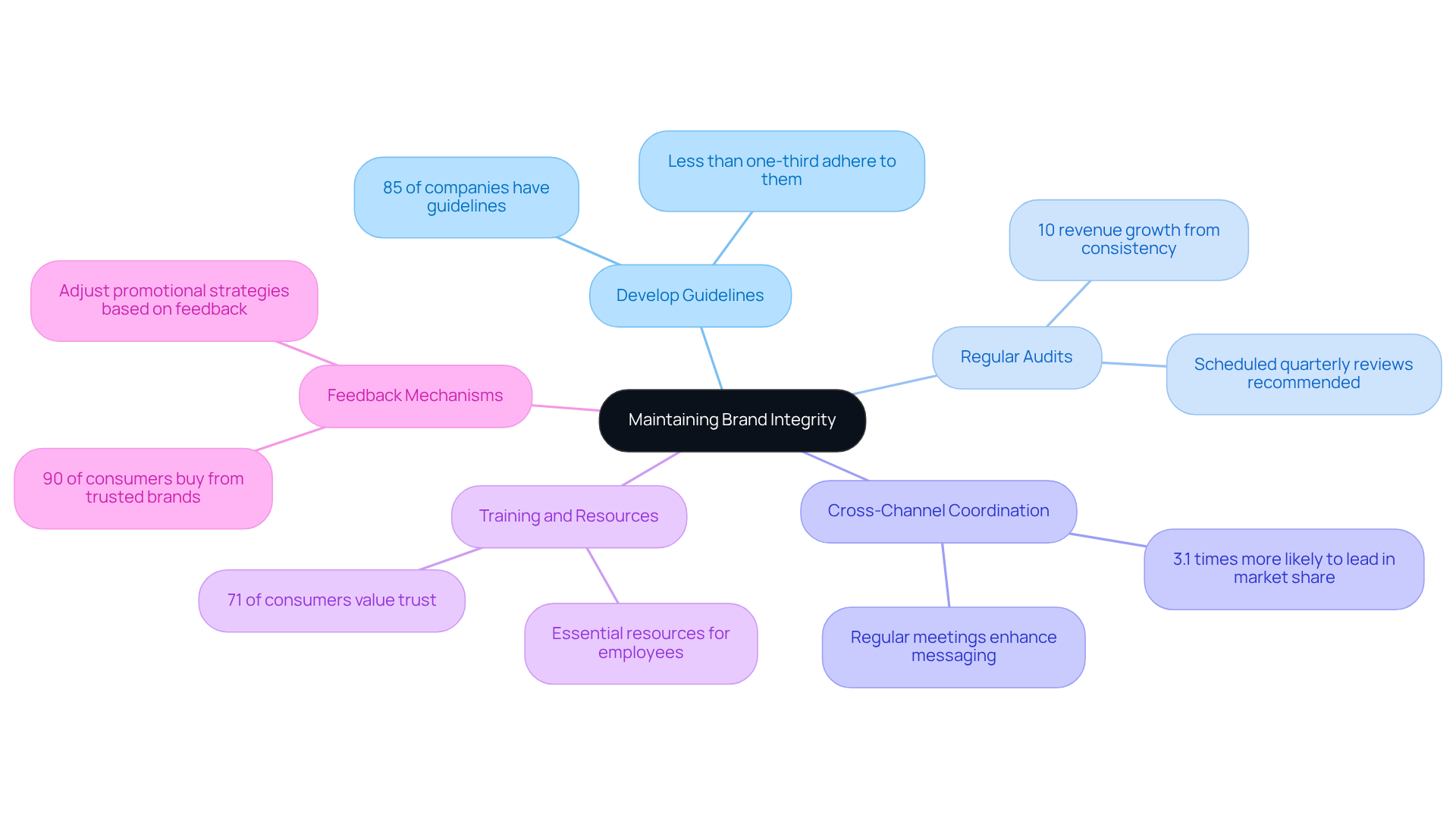 The central node represents the main goal of maintaining brand integrity. Each branch shows a strategy to achieve this, with additional details and statistics to support the importance of each strategy. Follow the branches to understand how each contributes to a unified brand experience.