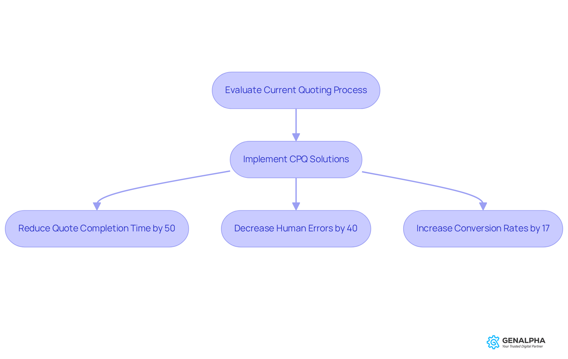 This flowchart illustrates the steps to take when adopting CPQ solutions and the benefits that follow. Each step leads to improved efficiency and lower costs, making it clear how CPQ transforms operations. This flowchart illustrates the steps to take when adopting CPQ solutions and the benefits that follow. Each step leads to improved efficiency and lower costs, making it clear how CPQ transforms operations.