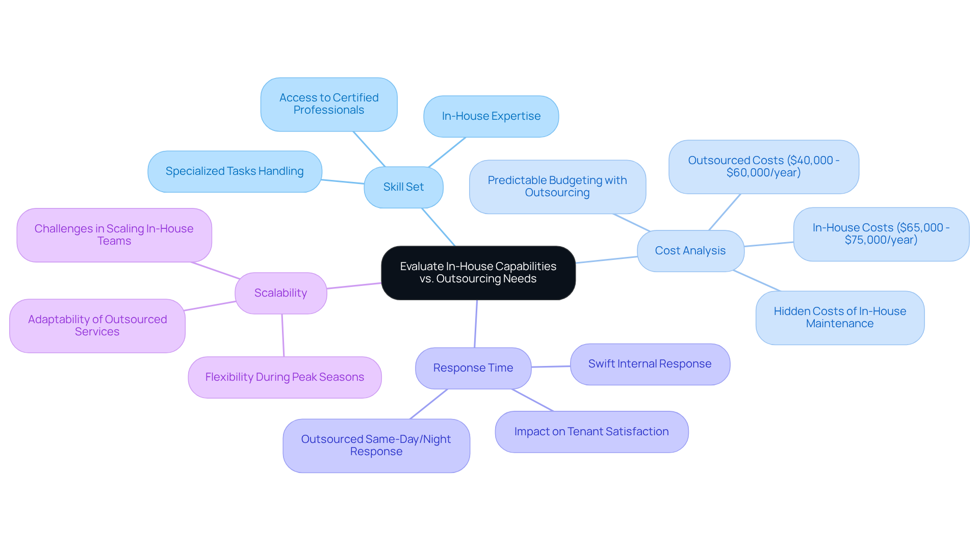 The central node represents the main decision point, while the branches show the key factors to consider. Each sub-branch provides additional insights or details related to that factor, helping you visualize the pros and cons of each option.