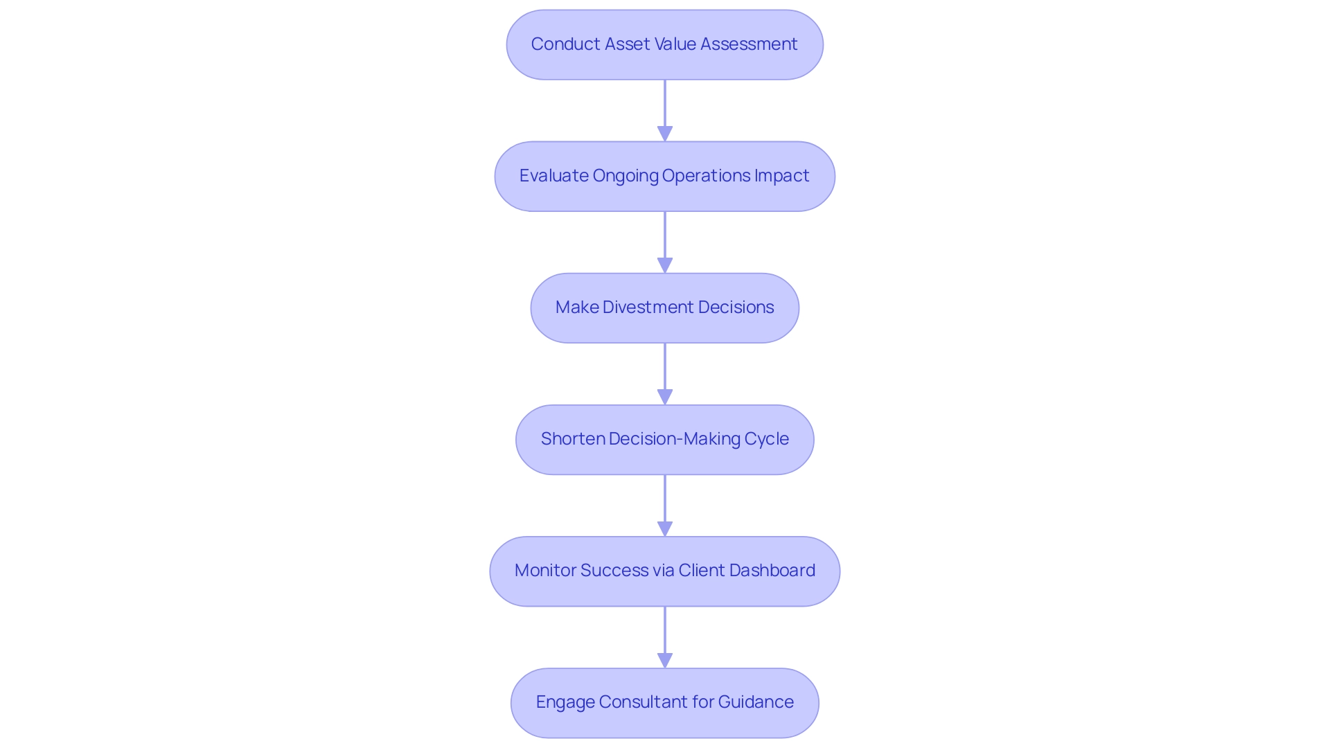 Each box represents a step in the asset selling process, and the arrows indicate the sequential flow between these steps.