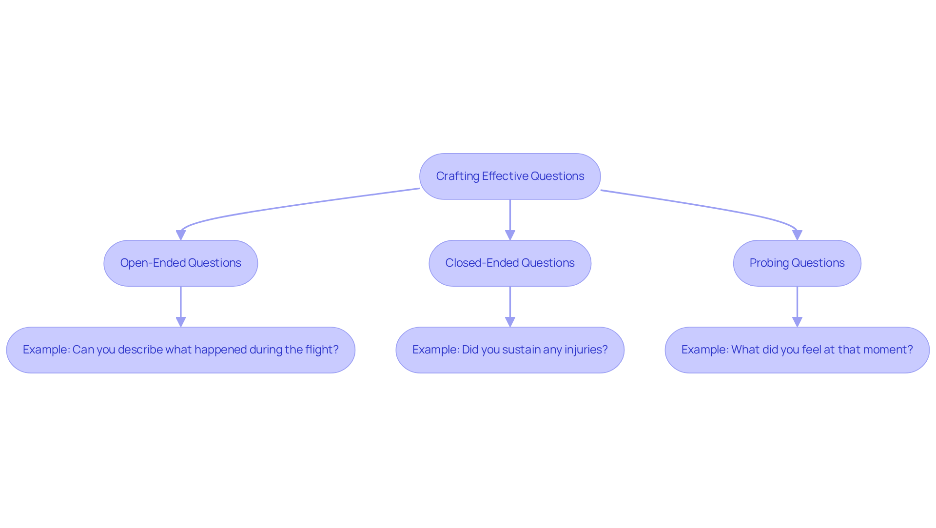 This flowchart illustrates how different types of questions can be used in consultations after an air taxi incident. Start with the main idea of crafting questions, then follow the arrows to see how open-ended questions invite detailed responses, closed-ended questions clarify specifics, and probing questions delve deeper into emotions. Each type of question plays a crucial role in understanding the individual's experience.