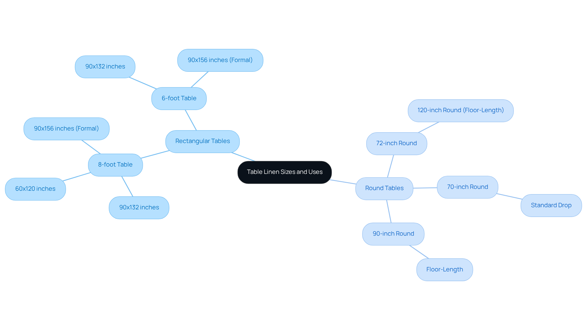 The central node represents the topic of table linens, while the branches show different table types and the sizes of linens that work best for them. Follow the branches to see how each size fits different occasions and table shapes.