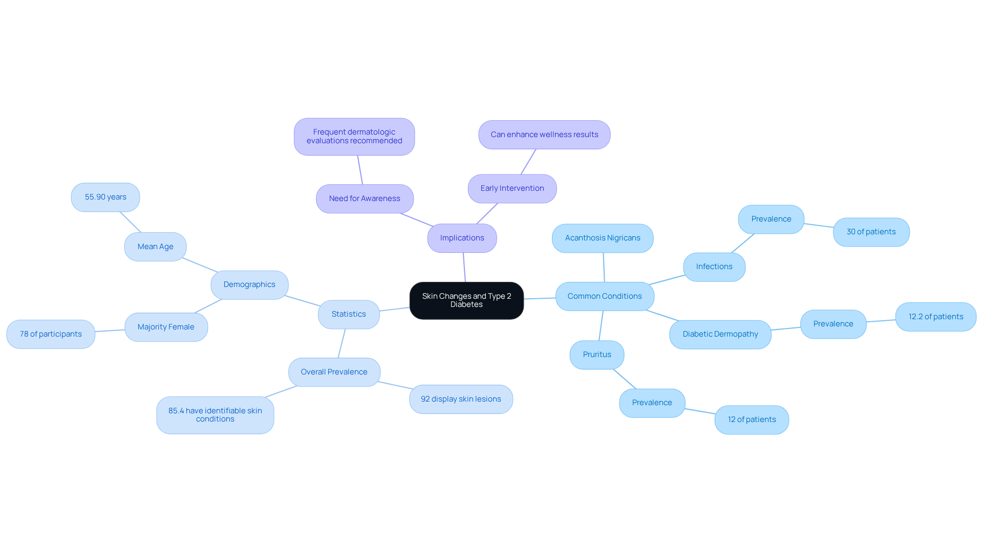 The center shows the main topic — skin changes related to diabetes. Follow the branches to discover specific conditions, their prevalence, and their significance in diabetes management.